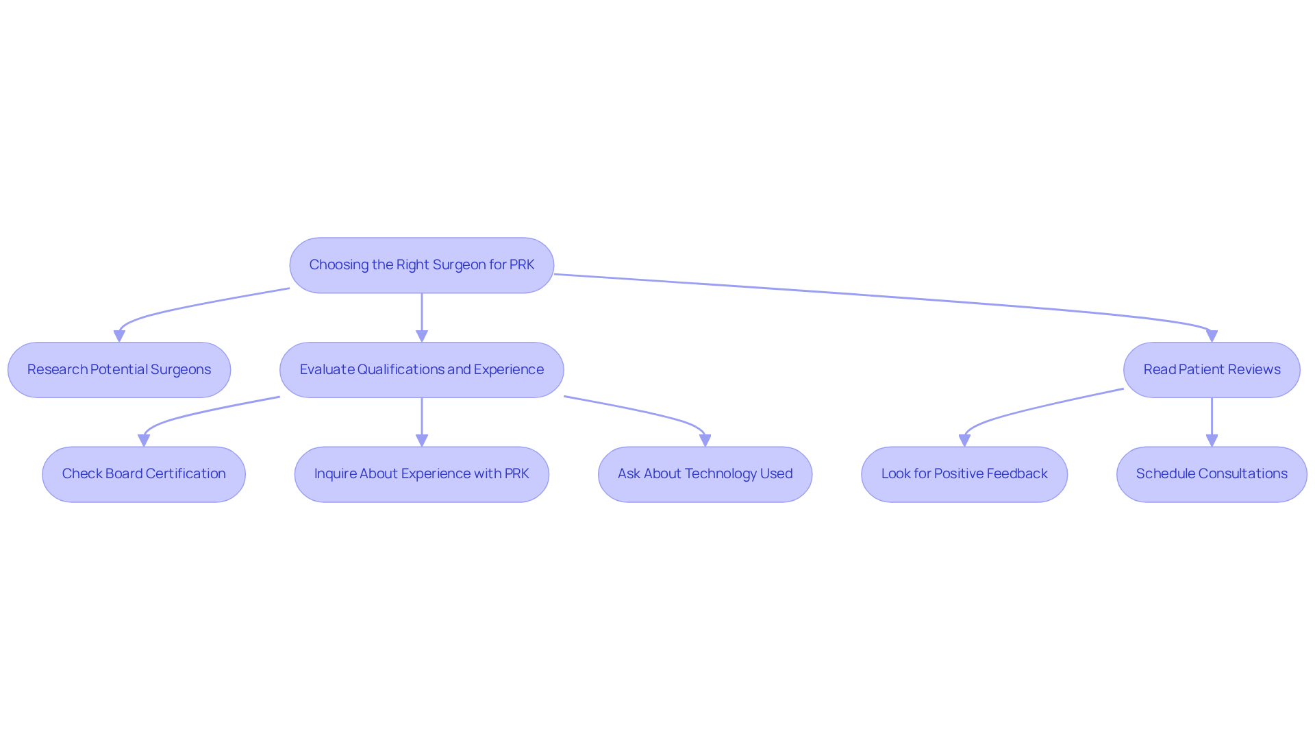 This flowchart guides you through the steps to select the best surgeon for PRK eye surgery. Start at the top and follow the arrows to see how to research, evaluate, and read reviews to make an informed choice.
