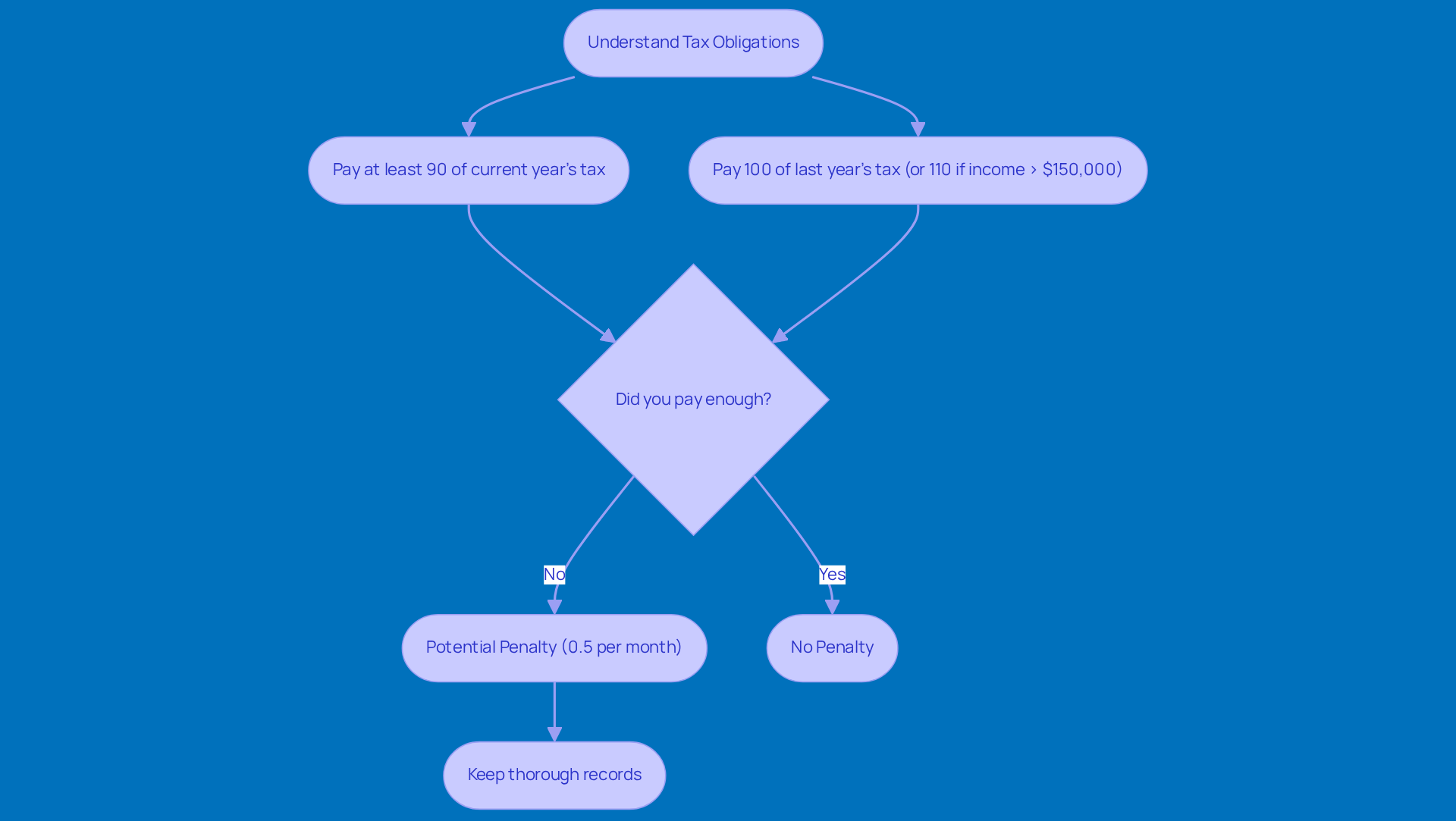 Follow the flow from understanding your obligations to taking action. If you don't pay enough, you might face penalties, but keeping good records can help if you need to appeal. Follow the flow from understanding your obligations to taking action. If you don't pay enough, you might face penalties, but keeping good records can help if you need to appeal.
