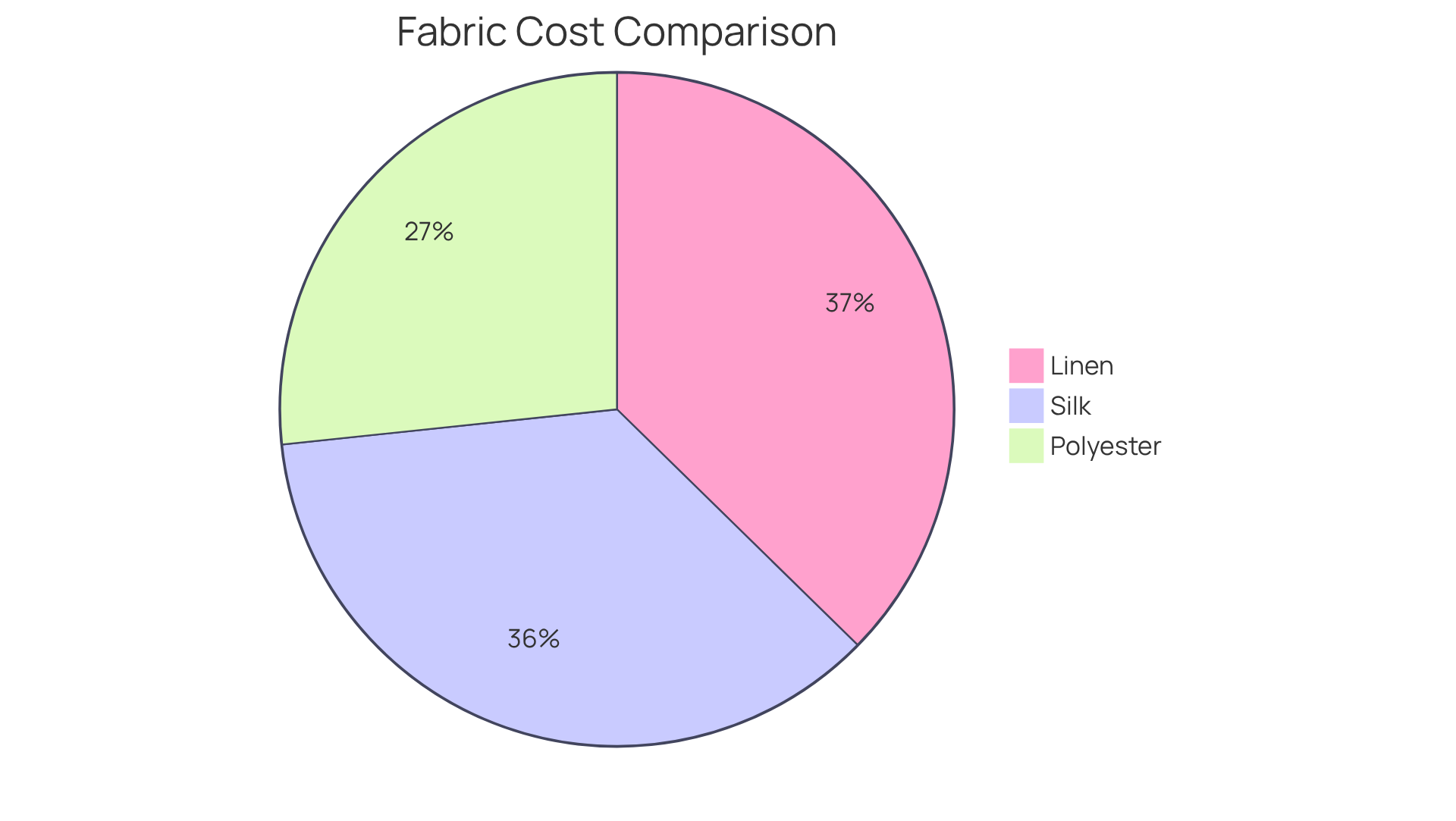 Each segment shows the cost of different curtain fabrics. Polyester is the most affordable option, while silk and linen are more expensive, allowing you to see how much you can save by choosing polyester. Each segment shows the cost of different curtain fabrics. Polyester is the most affordable option, while silk and linen are more expensive, allowing you to see how much you can save by choosing polyester.