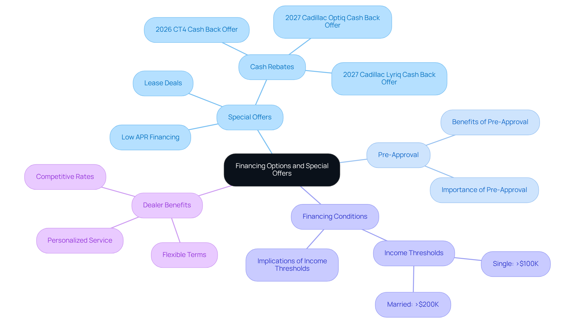 This mindmap starts with the main topic of financing options at the Cadillac dealer. Each branch represents a different aspect of financing, helping you see how they connect and what benefits they offer. Follow the branches to explore special offers, the importance of pre-approval, conditions for financing, and what the dealership provides to assist you. This mindmap starts with the main topic of financing options at the Cadillac dealer. Each branch represents a different aspect of financing, helping you see how they connect and what benefits they offer. Follow the branches to explore special offers, the importance of pre-approval, conditions for financing, and what the dealership provides to assist you.
