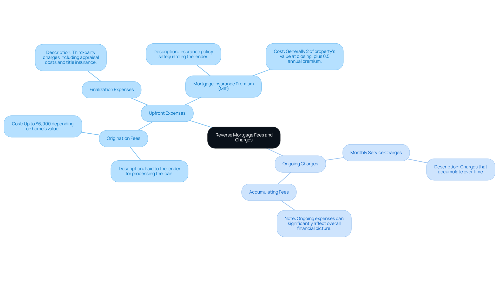 This mindmap helps you see the different types of fees associated with reverse mortgages. The central idea is the overall costs, which split into upfront expenses and ongoing charges. Each branch shows specific fees, making it easier to understand what you might encounter when considering a reverse mortgage.
