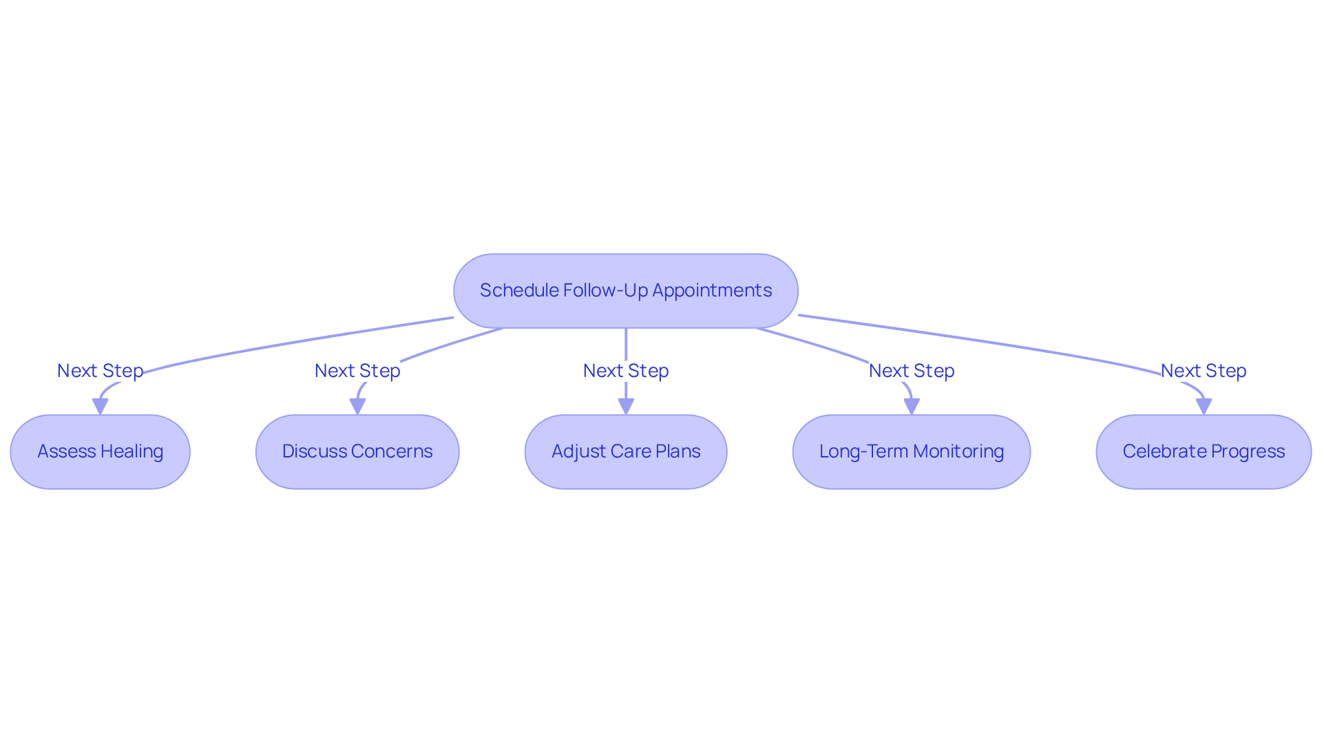 This flowchart guides you through the steps after surgery. Start by scheduling your follow-up, then follow the arrows to see what happens next at each appointment. Each step is important for your healing journey!