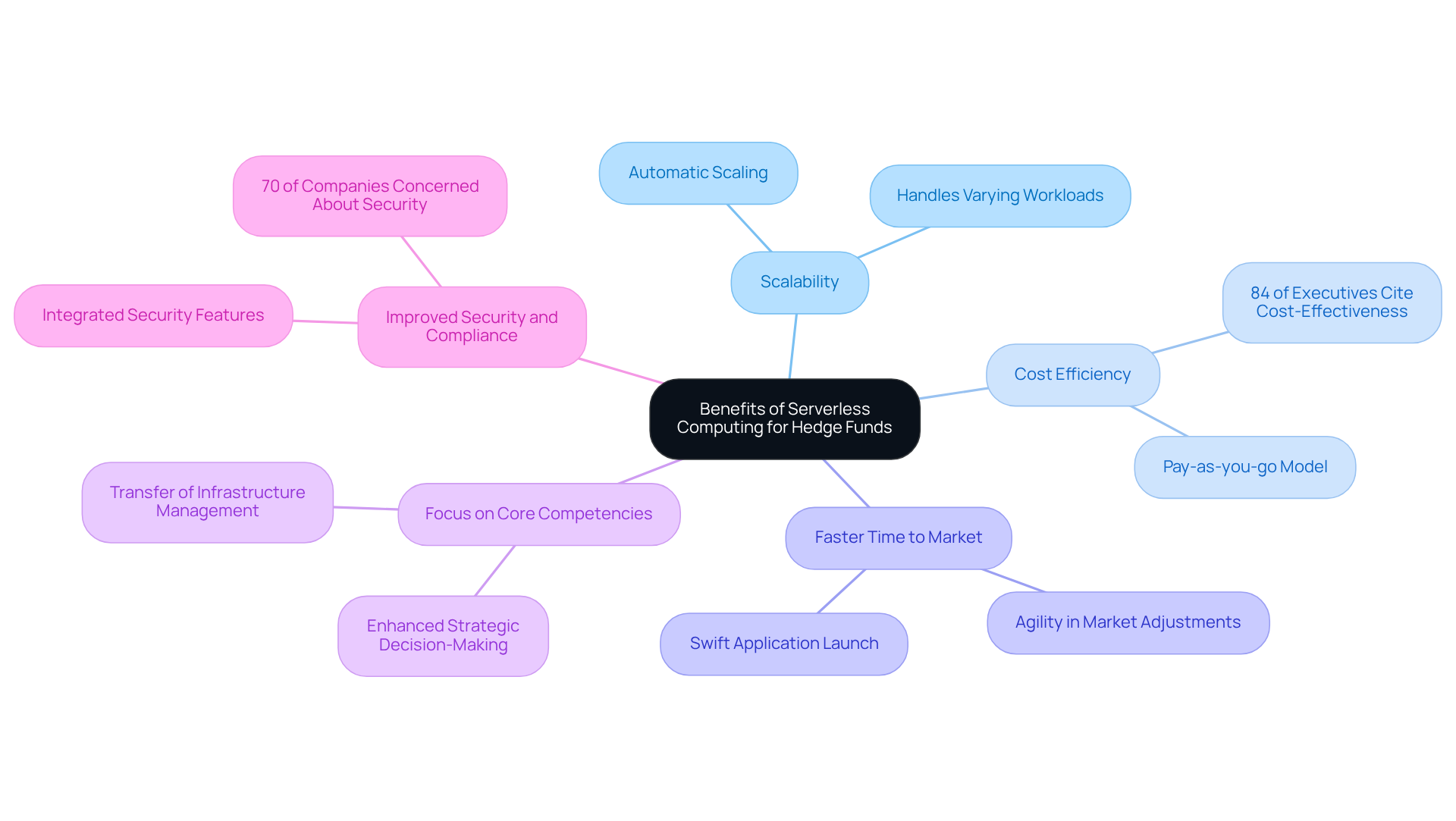 This mindmap illustrates the key advantages of serverless computing for hedge funds. Each branch represents a specific benefit, and the sub-branches provide additional details or statistics that support each point. Follow the branches to see how these benefits can help hedge funds become more agile and competitive.