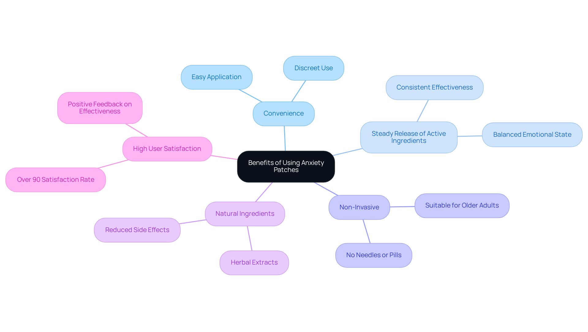 This mindmap shows the various advantages of anxiety patches. Each branch represents a key benefit, and the sub-branches provide more details. Follow the branches to see how each benefit contributes to the overall effectiveness of anxiety patches. This mindmap shows the various advantages of anxiety patches. Each branch represents a key benefit, and the sub-branches provide more details. Follow the branches to see how each benefit contributes to the overall effectiveness of anxiety patches.