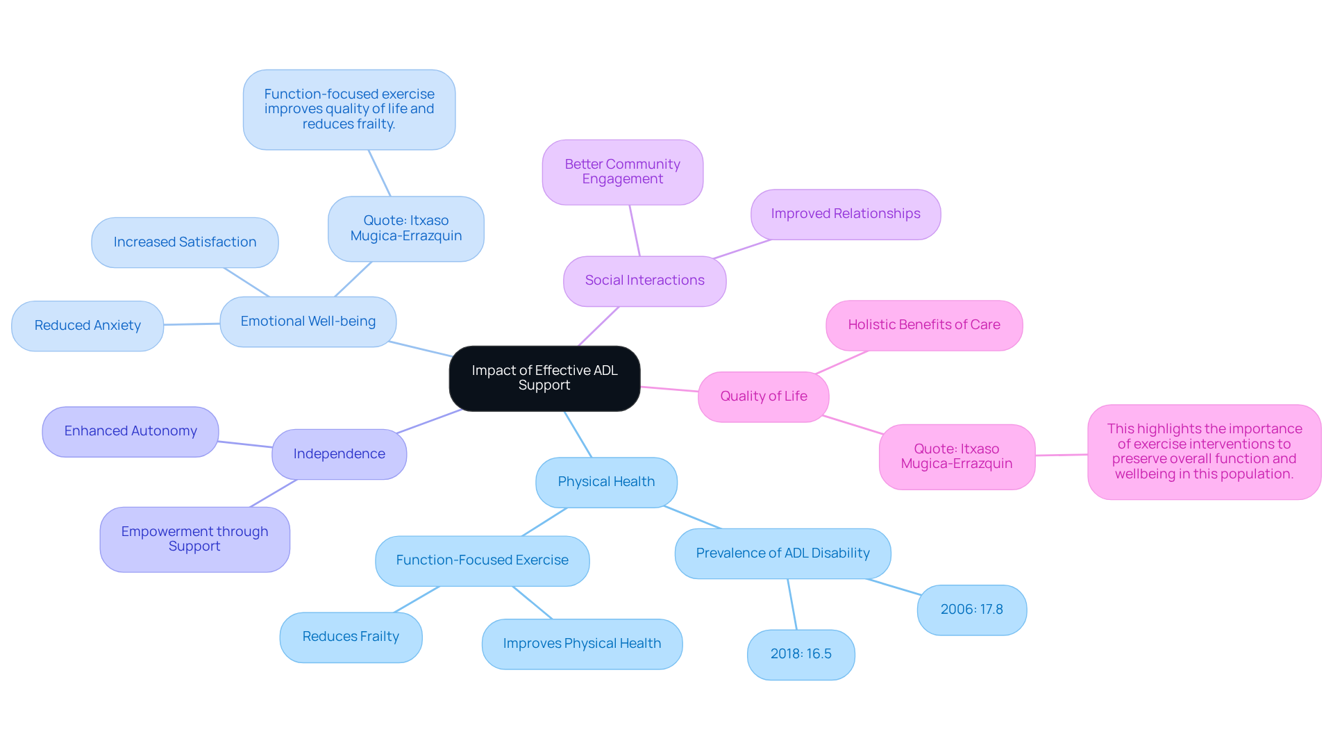 The central node represents the importance of ADL support, while each branch details how it enhances various aspects of life for clients. Follow the branches to see the holistic benefits of compassionate care.