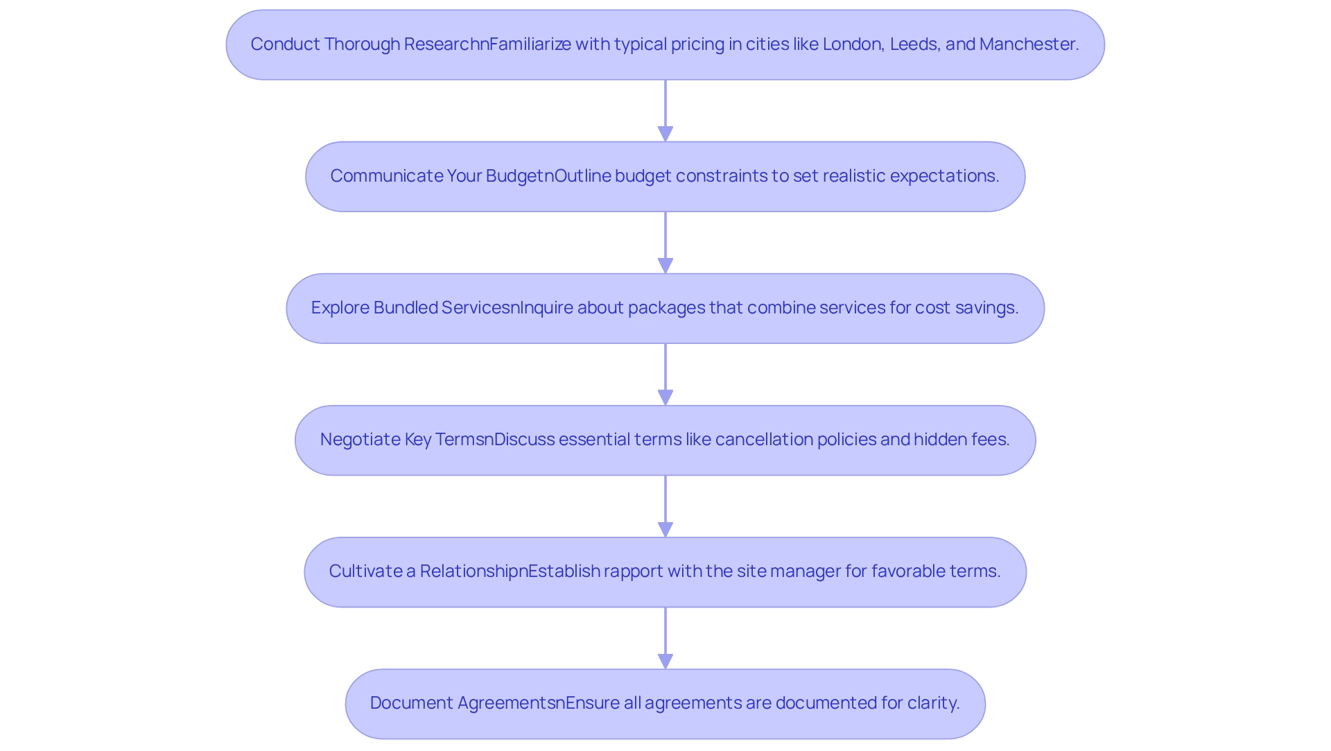 Follow the arrows from one step to the next to see how to effectively negotiate pricing and terms with venue managers. Each box outlines an important step in the process.