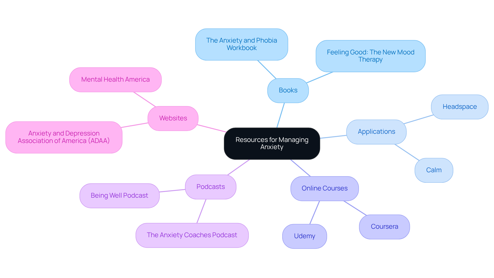 The center shows the main theme of resources for managing anxiety. Each branch represents a category of resources, and the sub-branches list specific examples. This layout helps you quickly identify where to find support.