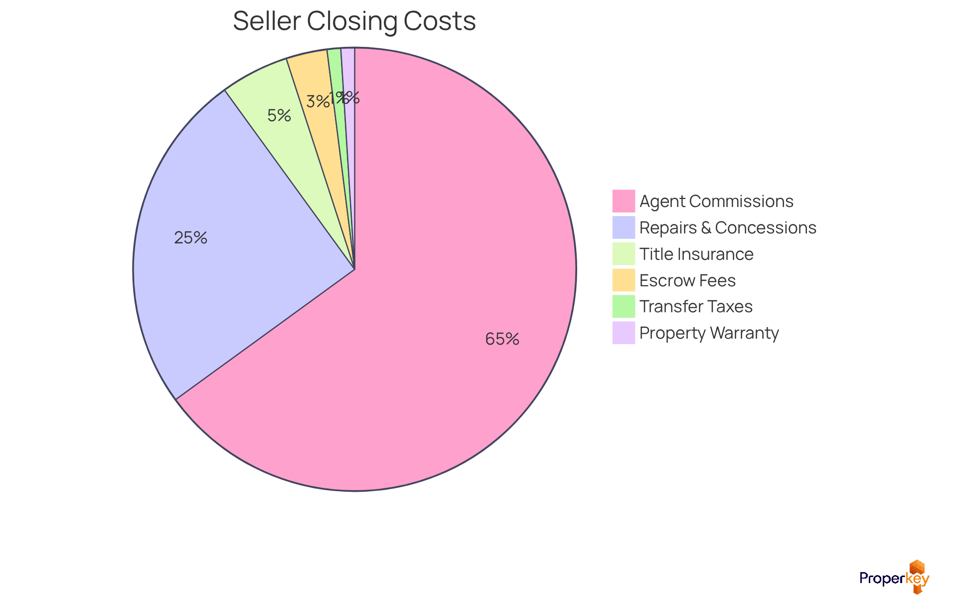 Each slice of the pie shows a different cost involved in selling a home. The bigger the slice, the more significant that cost is in relation to the total closing expenses. This helps you see where your money goes when selling your property.