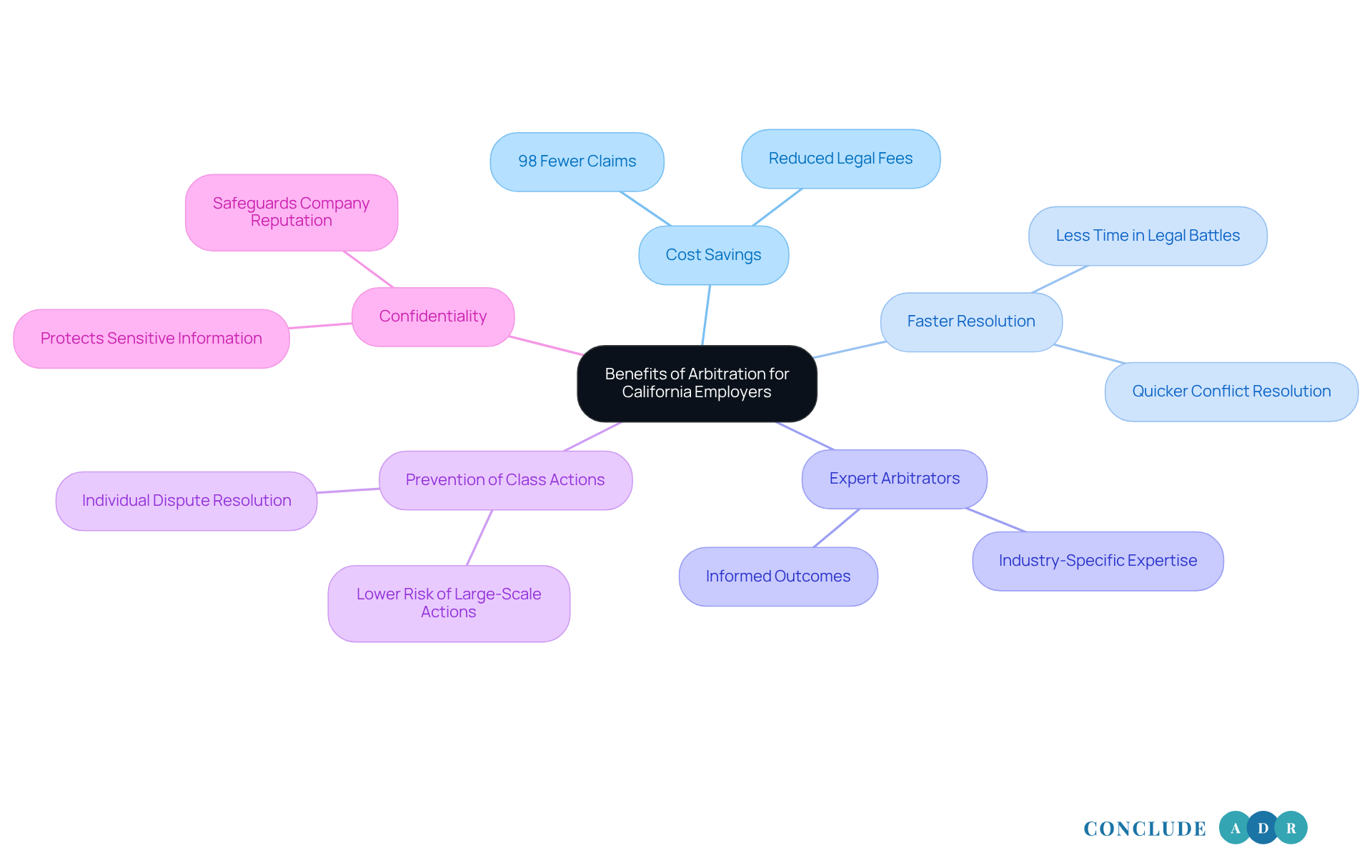 At the center is the main topic of arbitration, with branches leading to specific advantages. Each branch explains a different benefit, making it easy to see why arbitration might be a better option for resolving disputes.