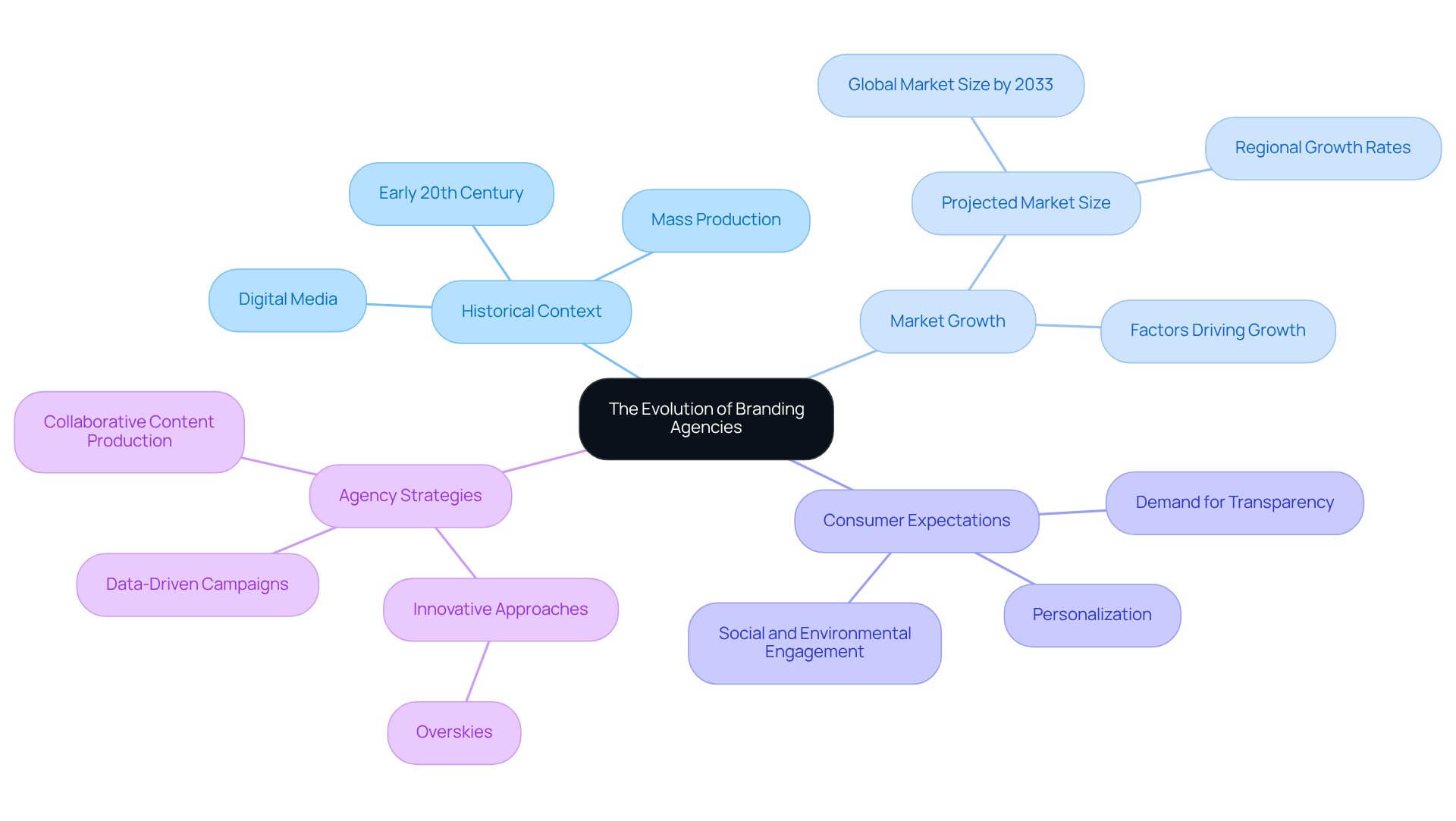 Start at the center with the main theme, then explore each branch to see how branding agencies have evolved over time, influenced by historical events, market dynamics, and consumer needs.