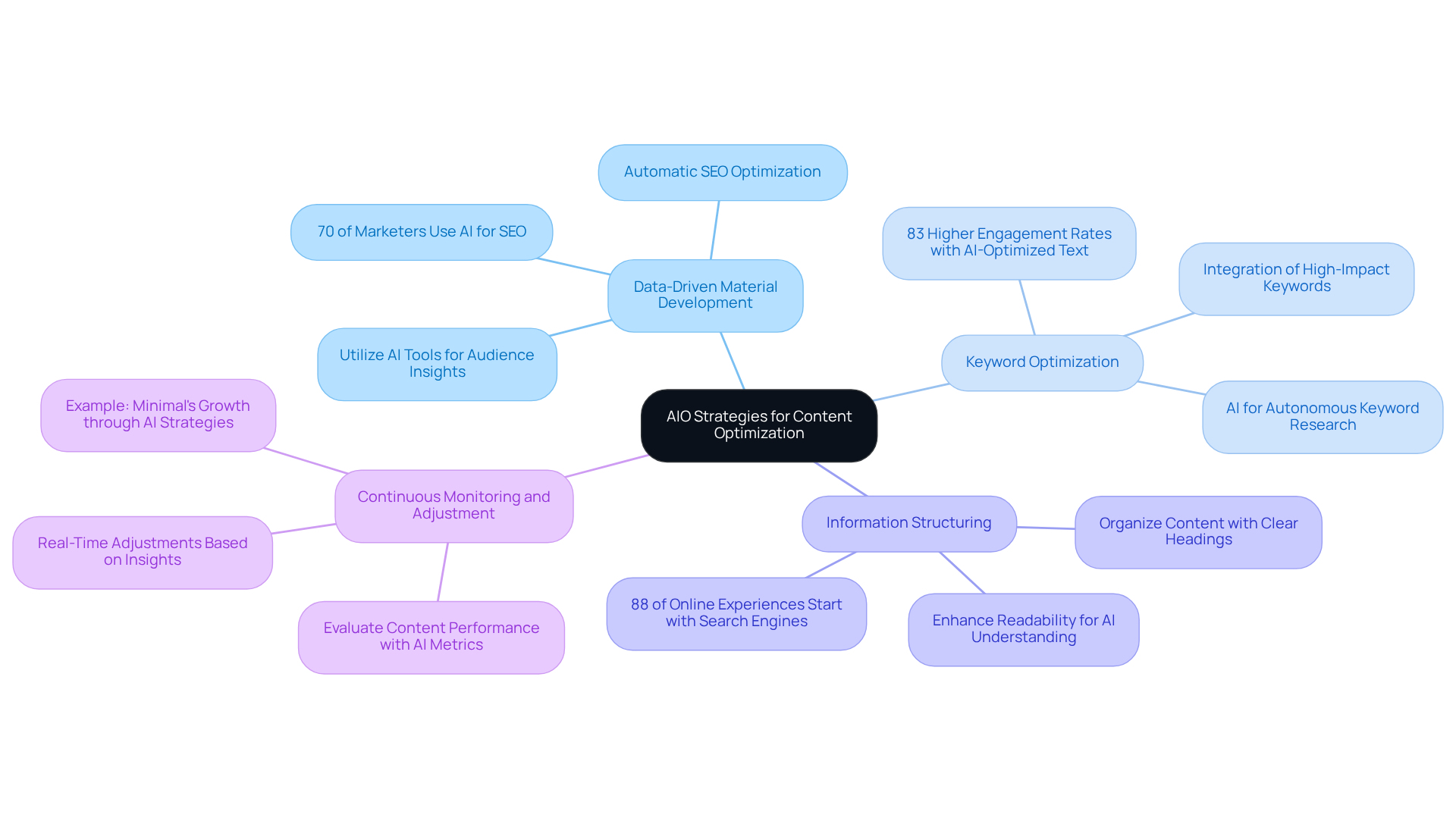 The center represents the main topic of AIO strategies. Each branch shows a key practice, and the sub-branches provide details on actions and benefits. This layout helps you see how each practice contributes to effective content optimization.
