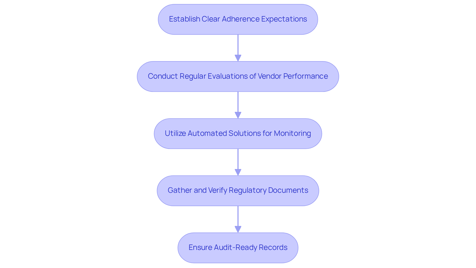 This flowchart shows the steps property supervisors should take to ensure third-party compliance with fair housing laws. Follow the arrows to see how each step leads to the next, from setting expectations to maintaining audit-ready records.