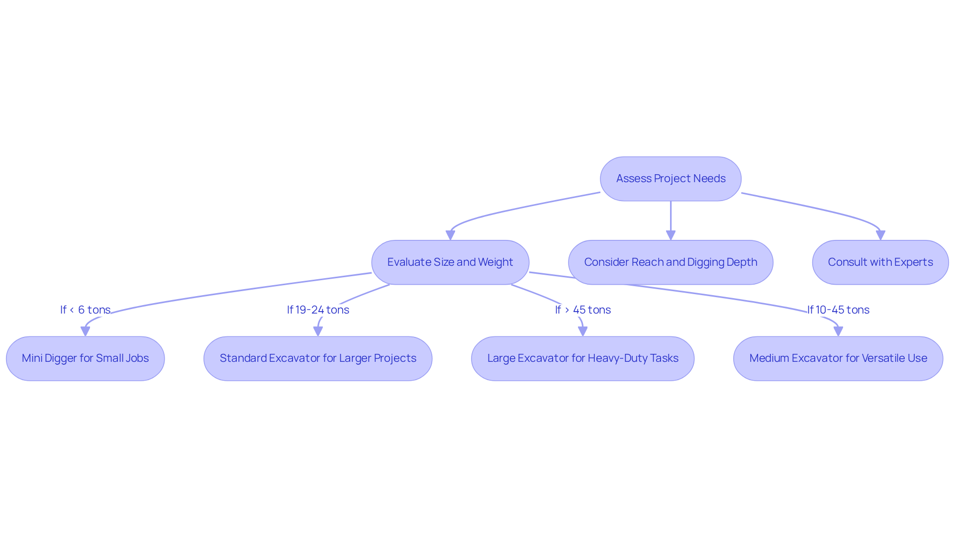 This flowchart guides you through the steps to choose the right excavator for your project. Start at the top and follow the arrows to see how to evaluate your needs, consider different machine types, and consult experts to make the best decision.