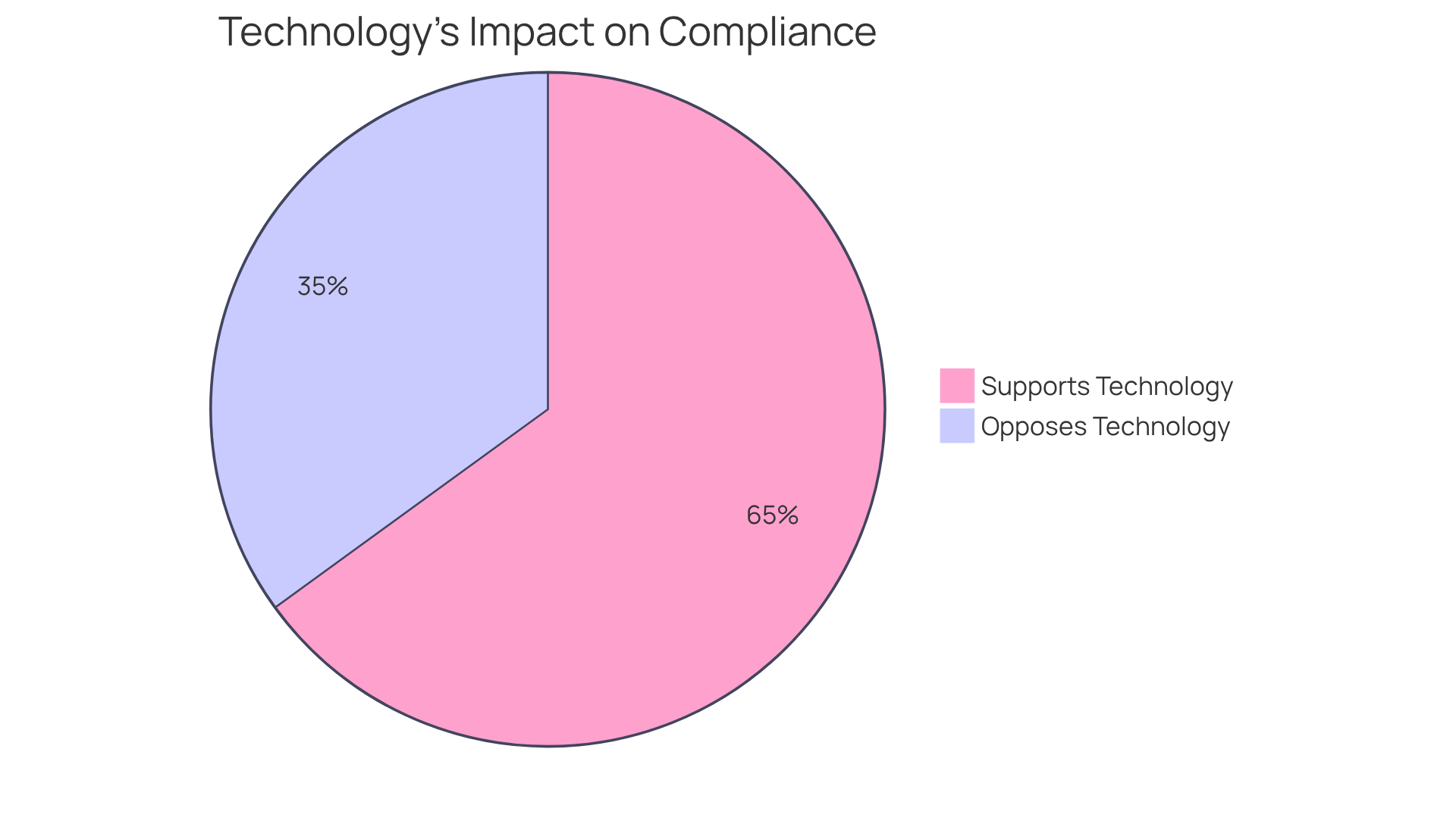 The blue slice shows how the majority (65%) of professionals believe technology can simplify and automate compliance processes, while the gray slice (35%) represents those who do not share this view.
