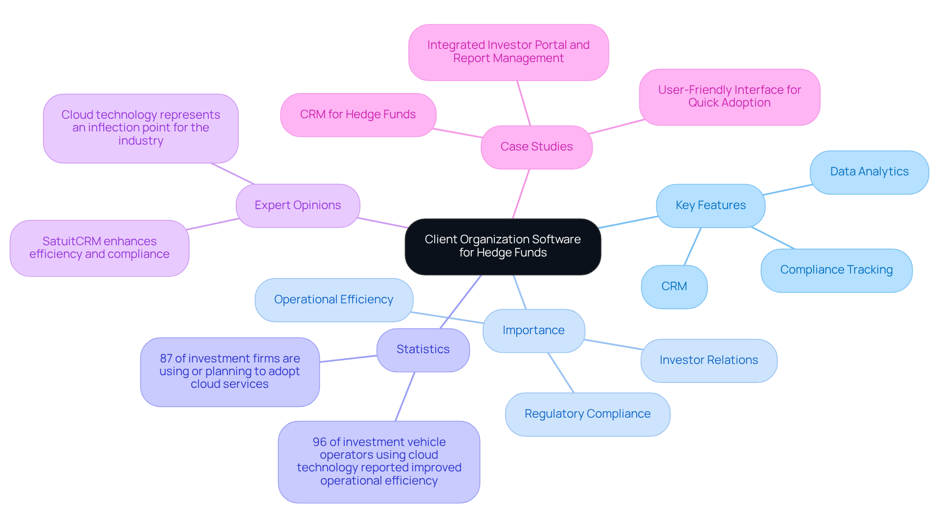 This mindmap starts with the central idea of client organization software and branches out to show its key features, importance, supporting statistics, expert insights, and real-world case studies. Each branch represents a different aspect of how this software benefits hedge funds, making it easier to see the connections and overall significance.