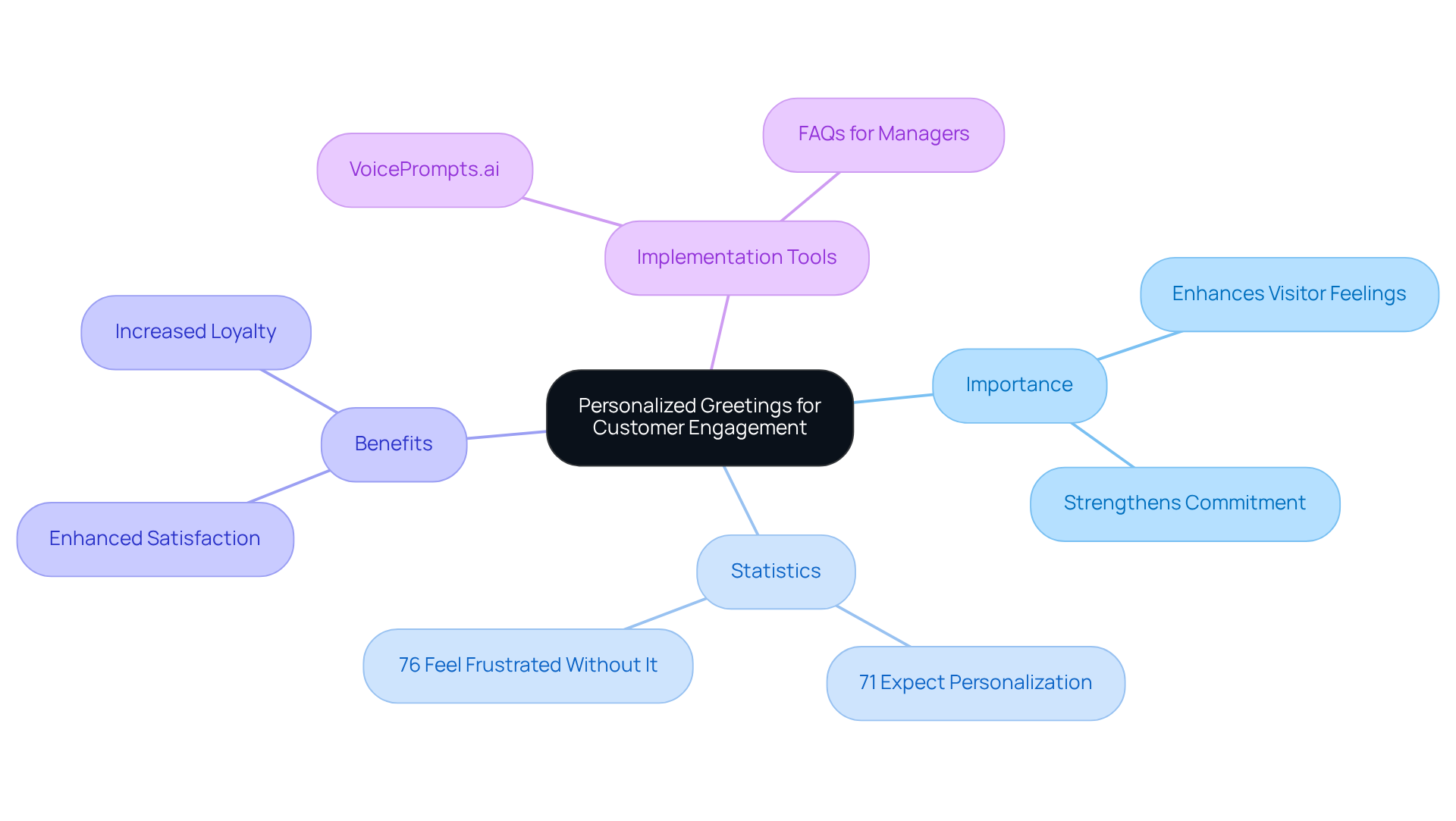 The center represents the main idea of personalized greetings. Each branch shows related topics, like why it's important, key statistics, benefits for customers, and tools to help implement these greetings.