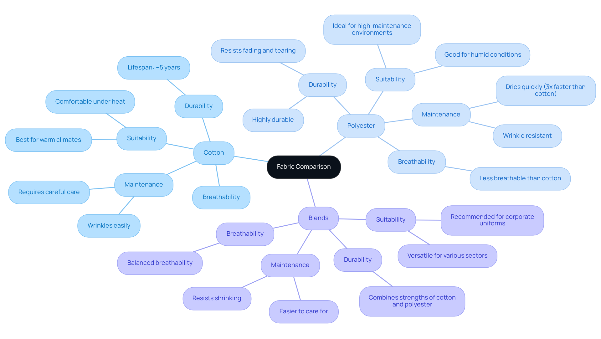 The central node represents the overall topic of fabric comparison. Each branch shows a different fabric type, and the sub-branches detail their specific characteristics. This layout helps you quickly understand the pros and cons of each fabric.