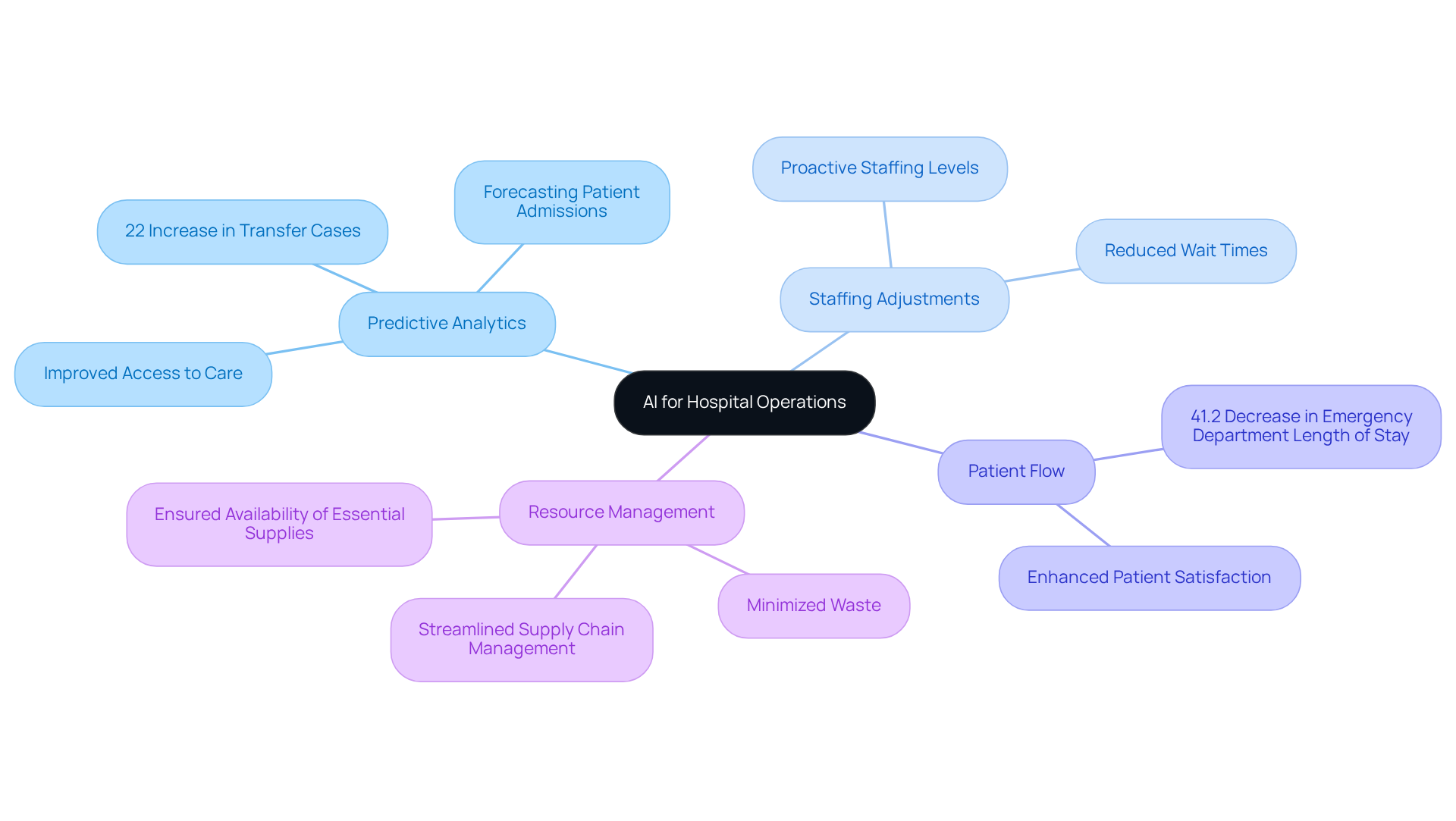 The central node represents the main theme of AI in hospitals, while the branches show different applications and their benefits. Each statistic or example under the branches illustrates the positive impact of AI on healthcare logistics and resource management.