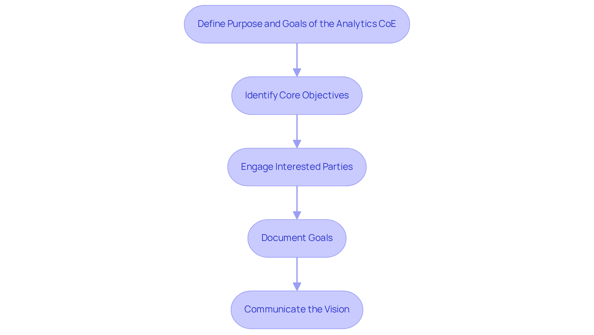 Each box represents a crucial step in defining the CoE's purpose and goals. Follow the arrows to see how each step leads to the next in the process. Each box represents a crucial step in defining the CoE's purpose and goals. Follow the arrows to see how each step leads to the next in the process.