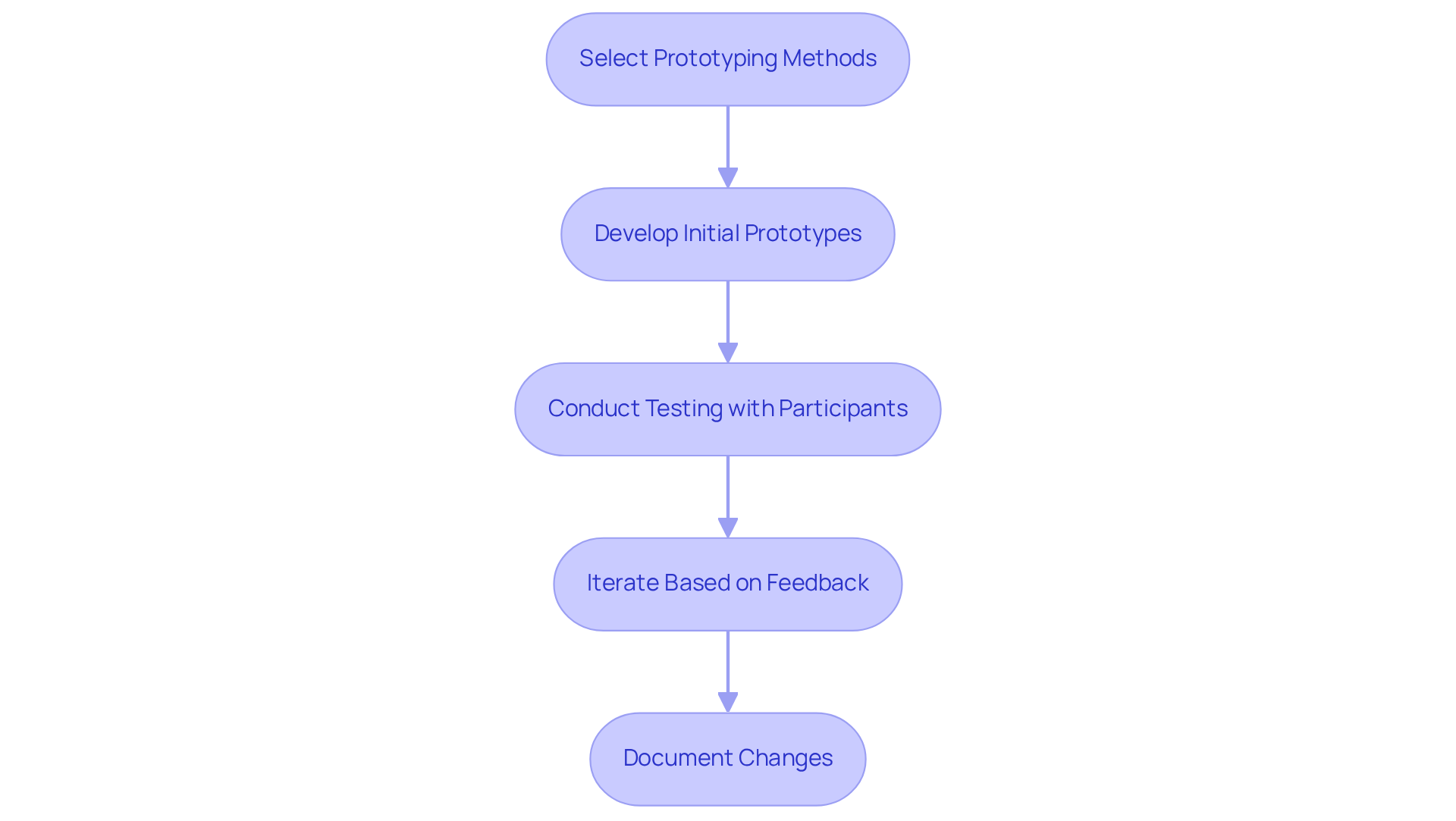 Each box represents a key step in the prototyping process. Follow the arrows to see how each step leads to the next, guiding you through the development journey. Each box represents a key step in the prototyping process. Follow the arrows to see how each step leads to the next, guiding you through the development journey.
