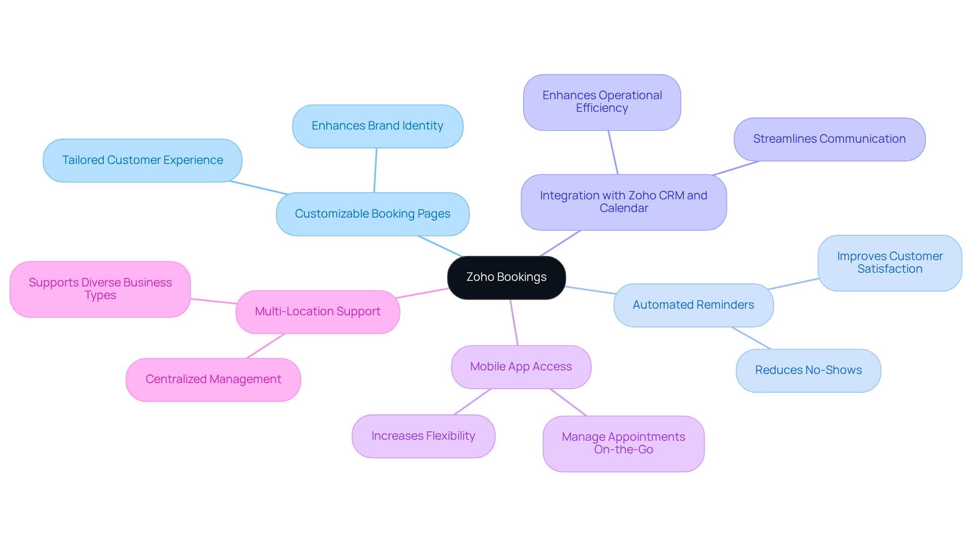 The center node represents Zoho Bookings, with branches showing its features and how they connect to benefits for organizations. Each branch color helps differentiate aspects of the tool, making it easy to follow and understand.