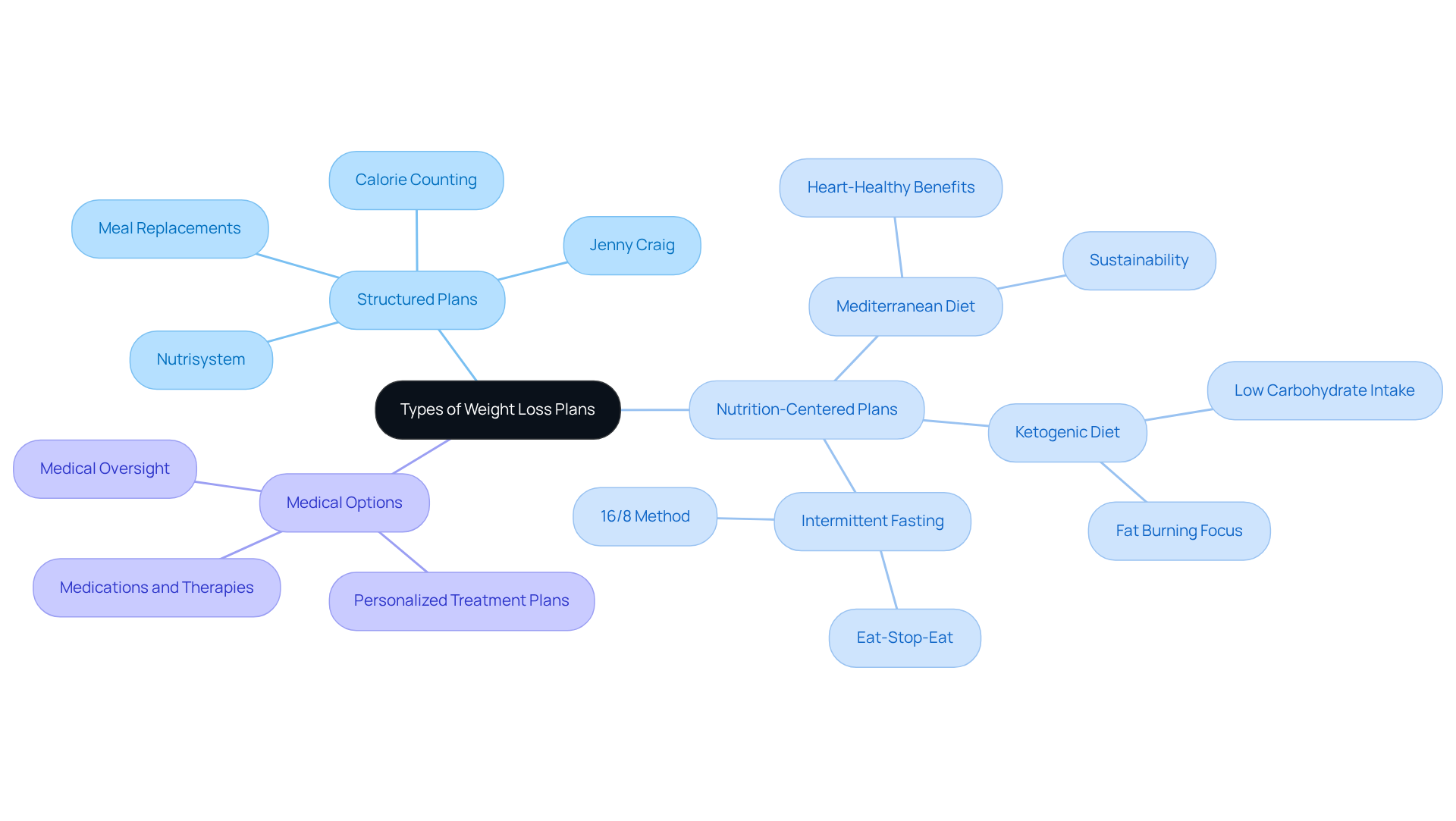 This mindmap shows the different types of weight loss plans. Start at the center with the main topic, then follow the branches to explore structured plans, nutrition-centered strategies, and medical options. Each branch provides examples and details to help you understand the variety of choices available.