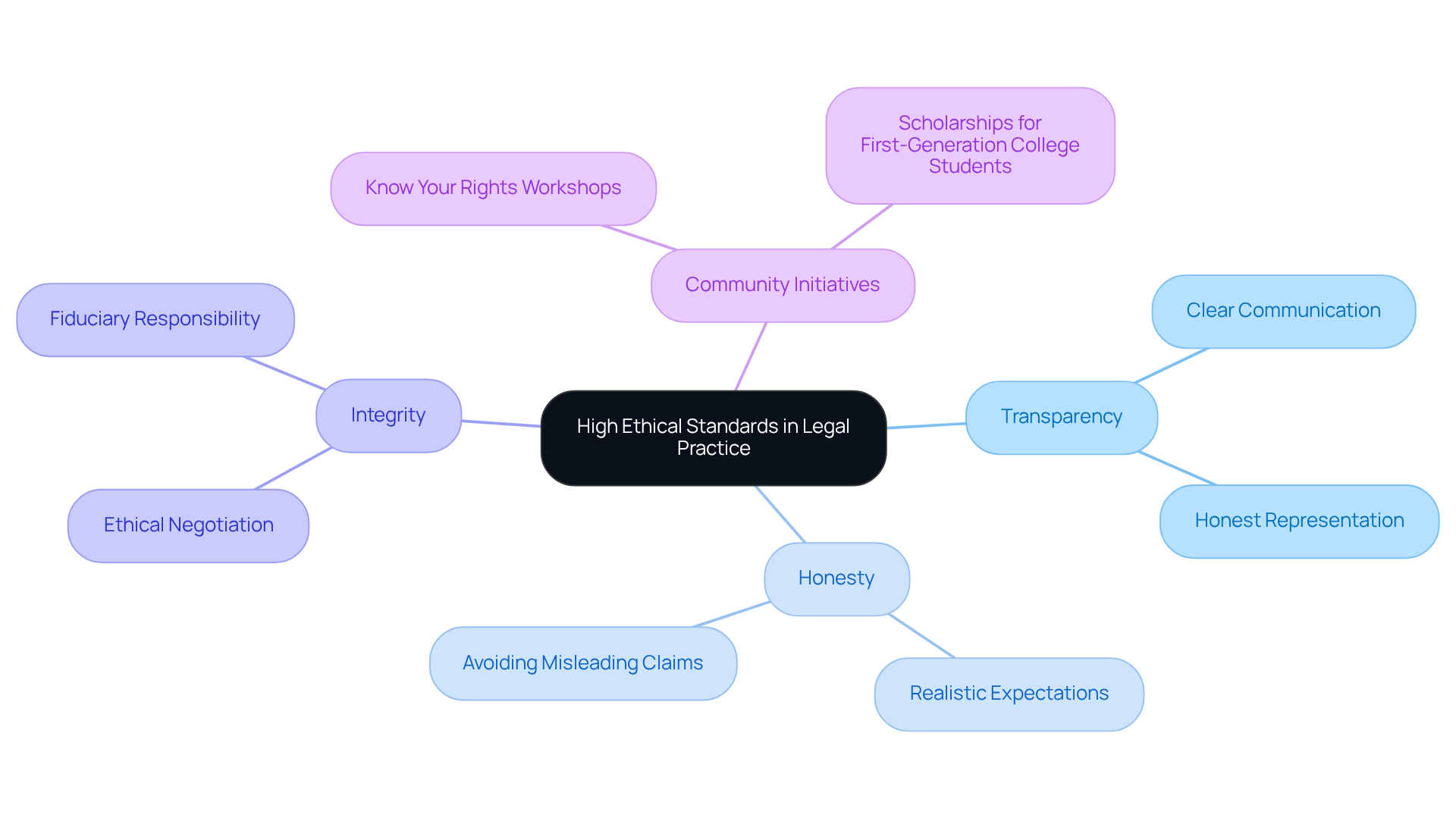 The central node represents the firm's commitment to ethics, while the branches illustrate how these principles manifest in trust-building and community engagement. Each branch highlights a key aspect of their ethical practice.