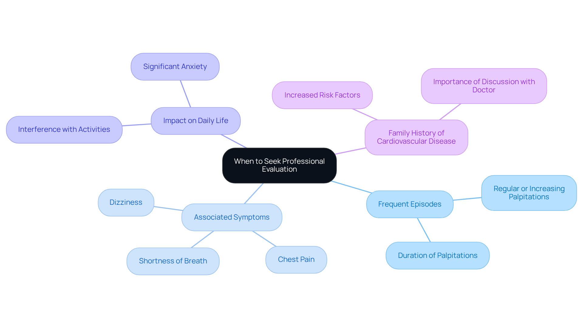 The central node represents the main idea of seeking help, while each branch highlights specific reasons or symptoms that warrant a consultation with a healthcare provider. Follow the branches to understand the various factors that contribute to the decision to seek professional evaluation.