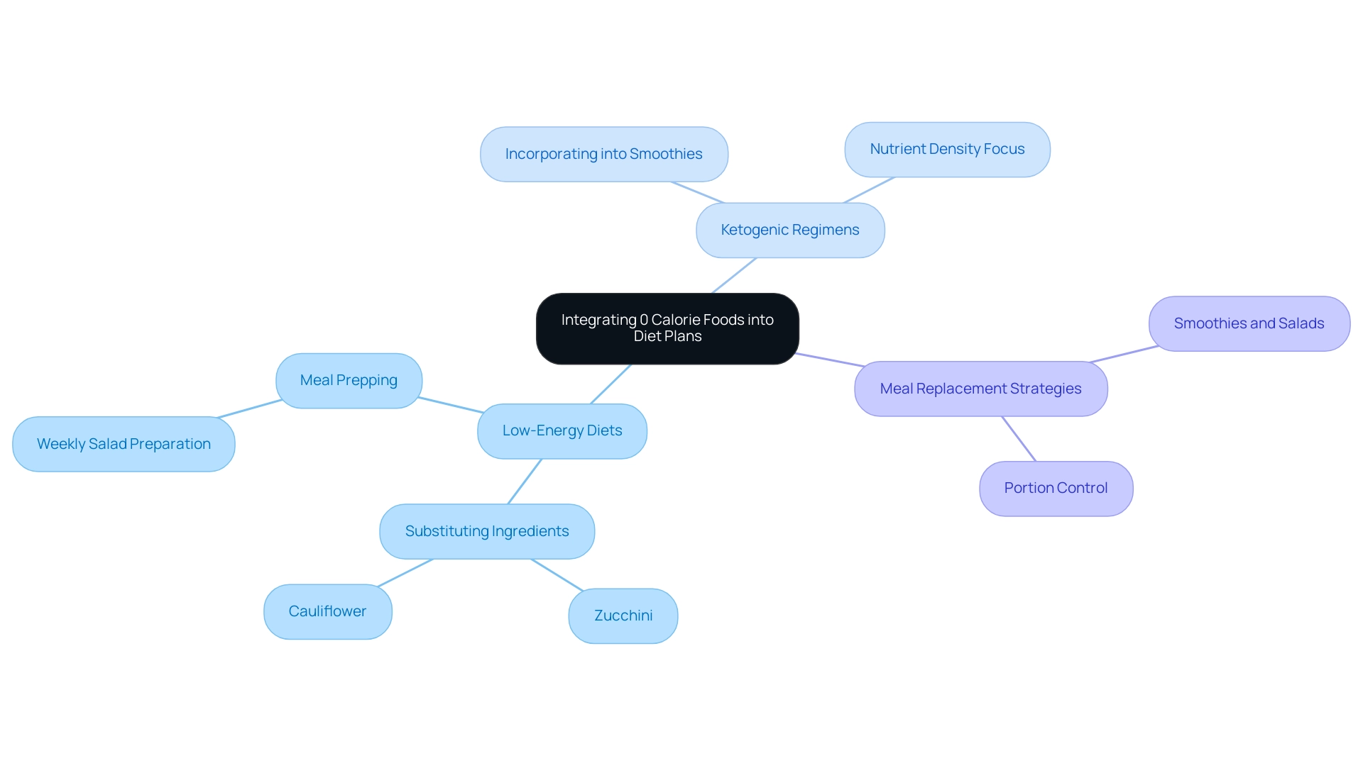 The central node represents the main topic, with branches detailing different diet plans and their practical strategies for integrating 0 calorie foods.