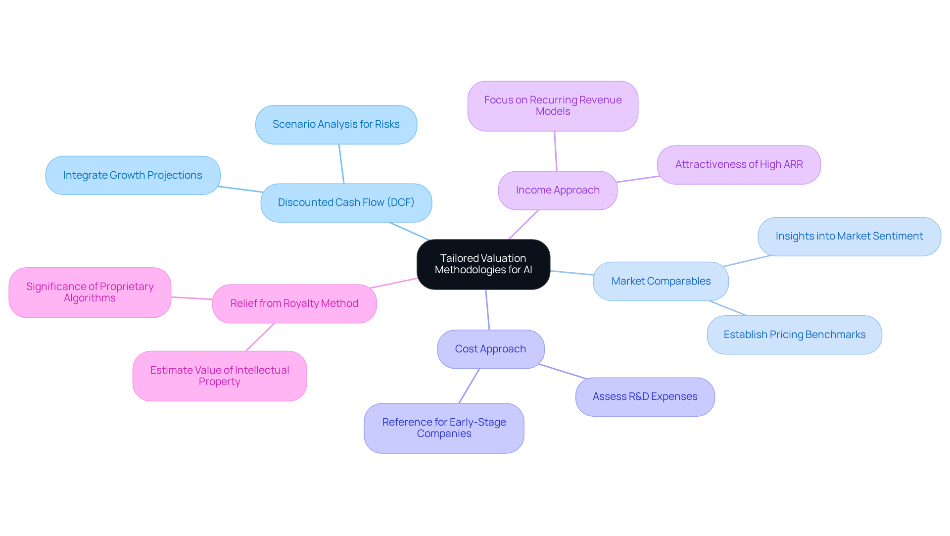 This mindmap starts with the central theme of AI valuation methodologies. Each branch represents a different method, and the sub-branches provide additional details about how each method works and its relevance. Follow the branches to explore the various approaches and their unique characteristics.
