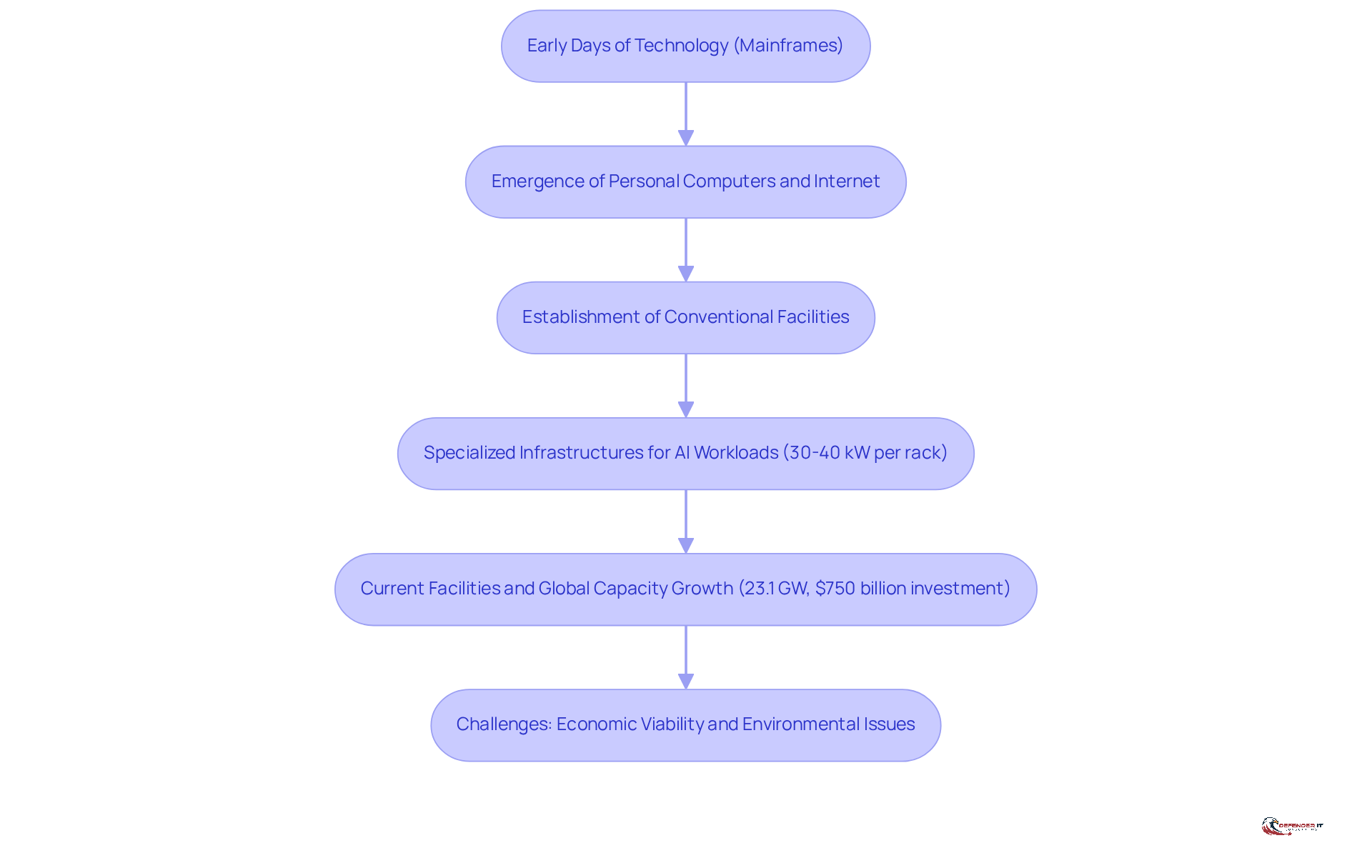 This flowchart shows the journey of AI data centers from their inception to the present day. Each box represents a key stage in their development, with arrows indicating how one stage leads to the next. The final box highlights the current challenges faced by these facilities, emphasizing the need for careful planning and sustainability. This flowchart shows the journey of AI data centers from their inception to the present day. Each box represents a key stage in their development, with arrows indicating how one stage leads to the next. The final box highlights the current challenges faced by these facilities, emphasizing the need for careful planning and sustainability.