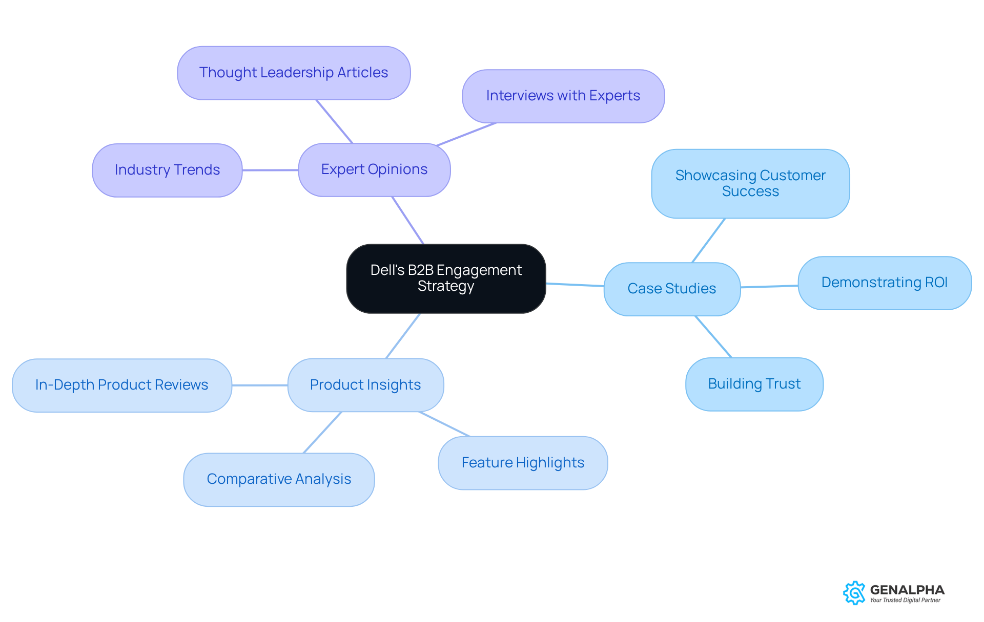 At the center, you'll find Dell's strategy for engaging B2B customers. Each branch represents a different type of blog content they use to connect with clients. Follow the branches to see how each type contributes to their overall engagement strategy.