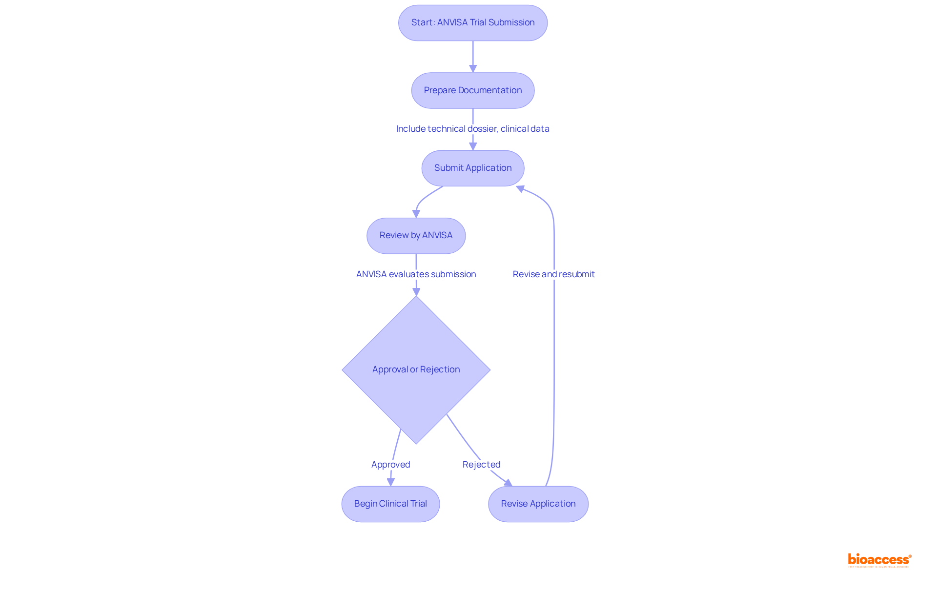 This flowchart outlines the steps needed to submit a clinical trial application to ANVISA. Follow the arrows from start to finish to see what you need to do at each stage. Each box represents a key step — make sure you complete all requirements for a successful submission!