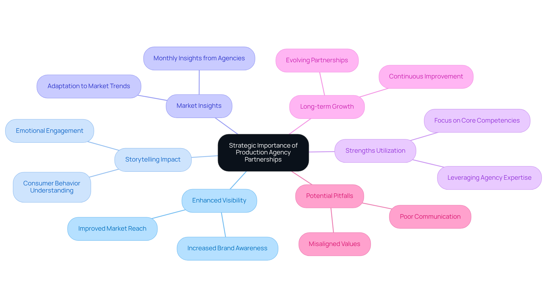The central idea is about the value of partnering with production agencies. Each branch represents a key theme related to this partnership, showing how they contribute to a company's success and what challenges to watch out for.