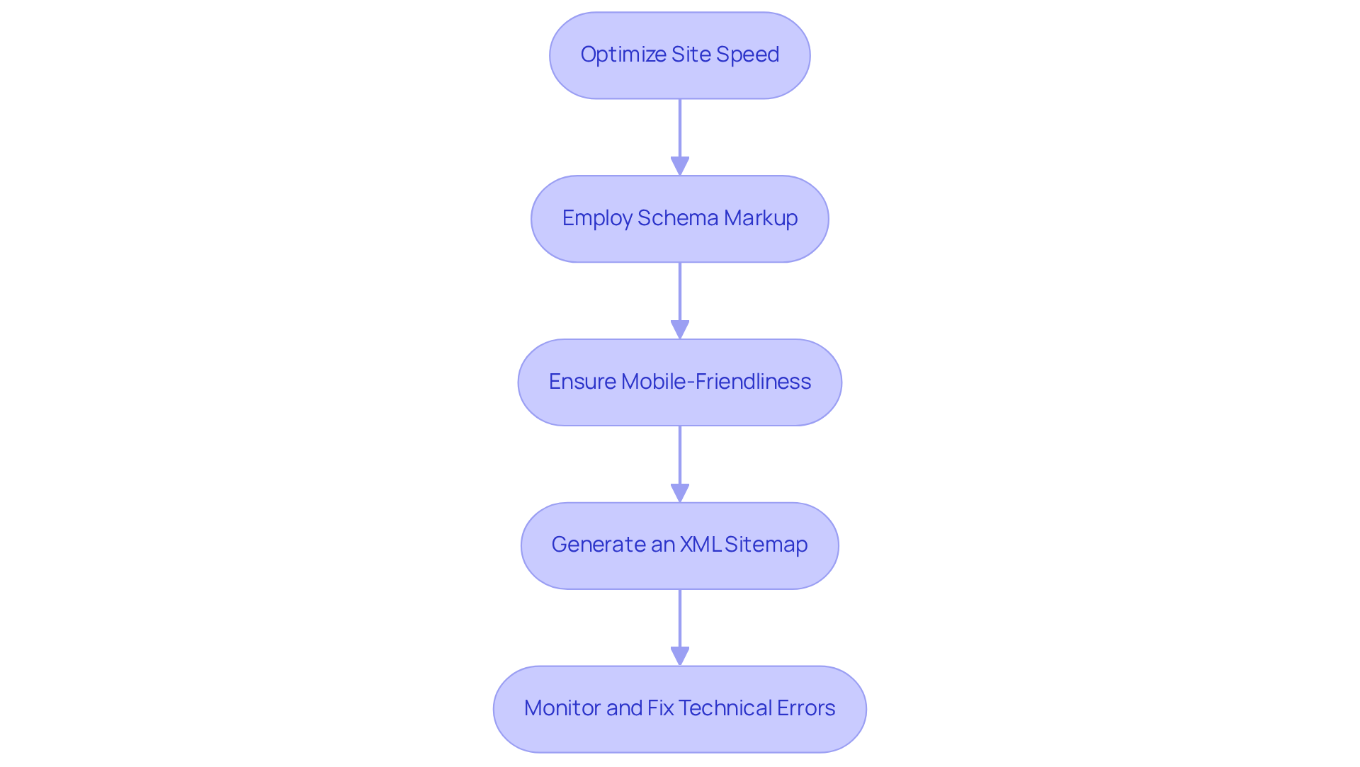 Each box represents a crucial step in improving your website's SEO. Follow the arrows to see the order in which you should tackle these techniques for the best results. Each box represents a crucial step in improving your website's SEO. Follow the arrows to see the order in which you should tackle these techniques for the best results.