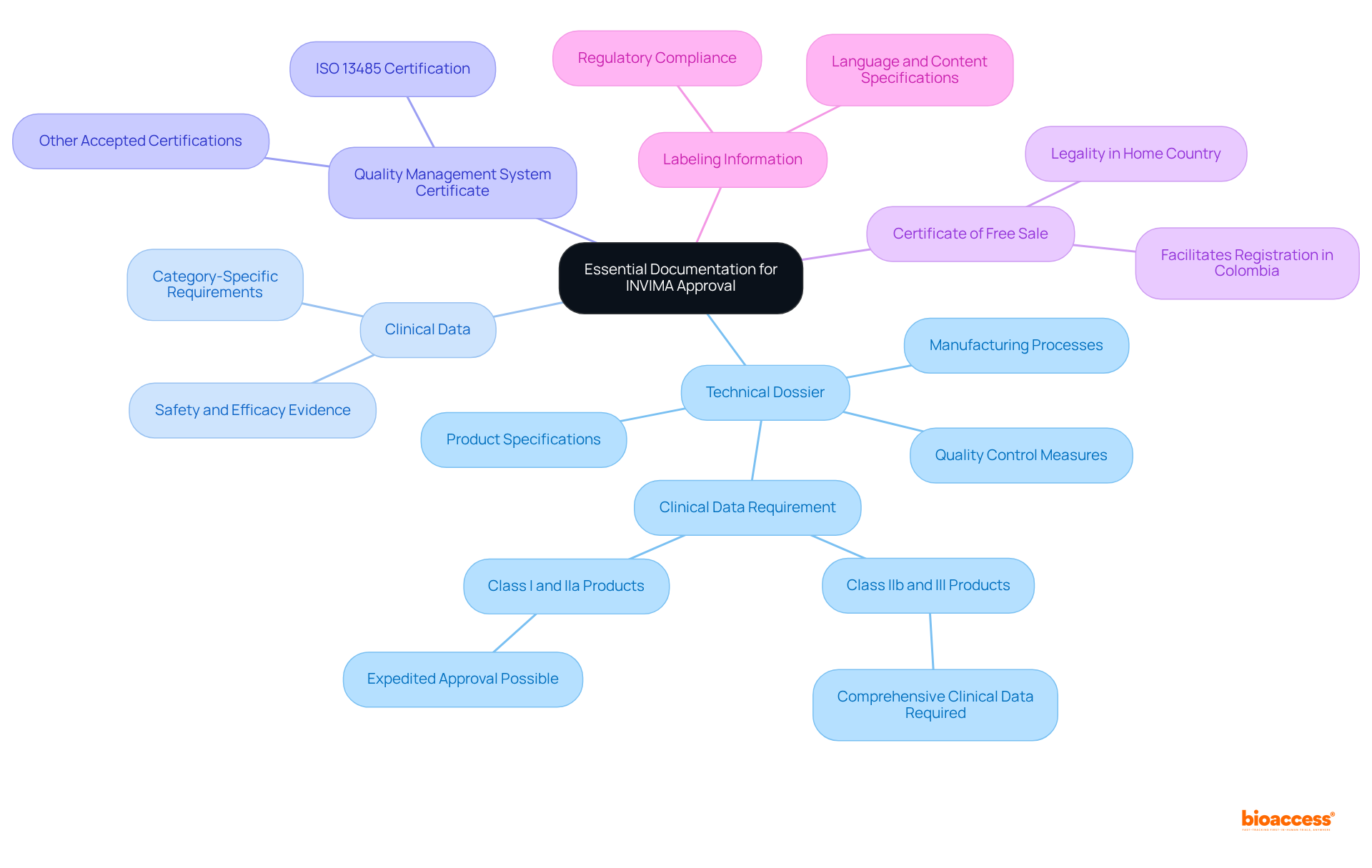 The central node represents the overall goal of gathering documentation, while each branch details specific documents necessary for INVIMA approval. Sub-branches offer further explanations of what each document entails.