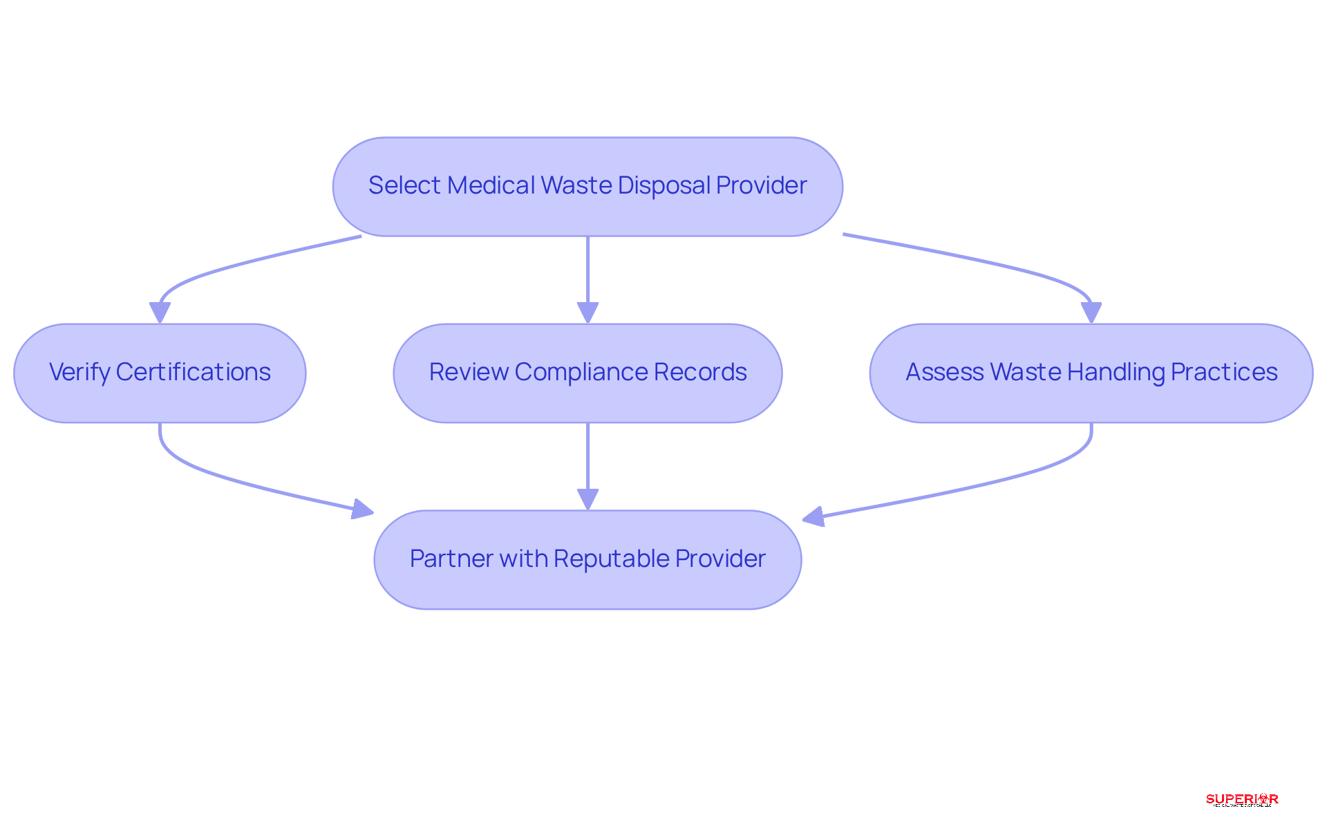 This flowchart guides you through the essential steps for choosing a medical waste disposal partner. Start at the top and follow the arrows to see what you need to do to ensure compliance and safety in waste management.