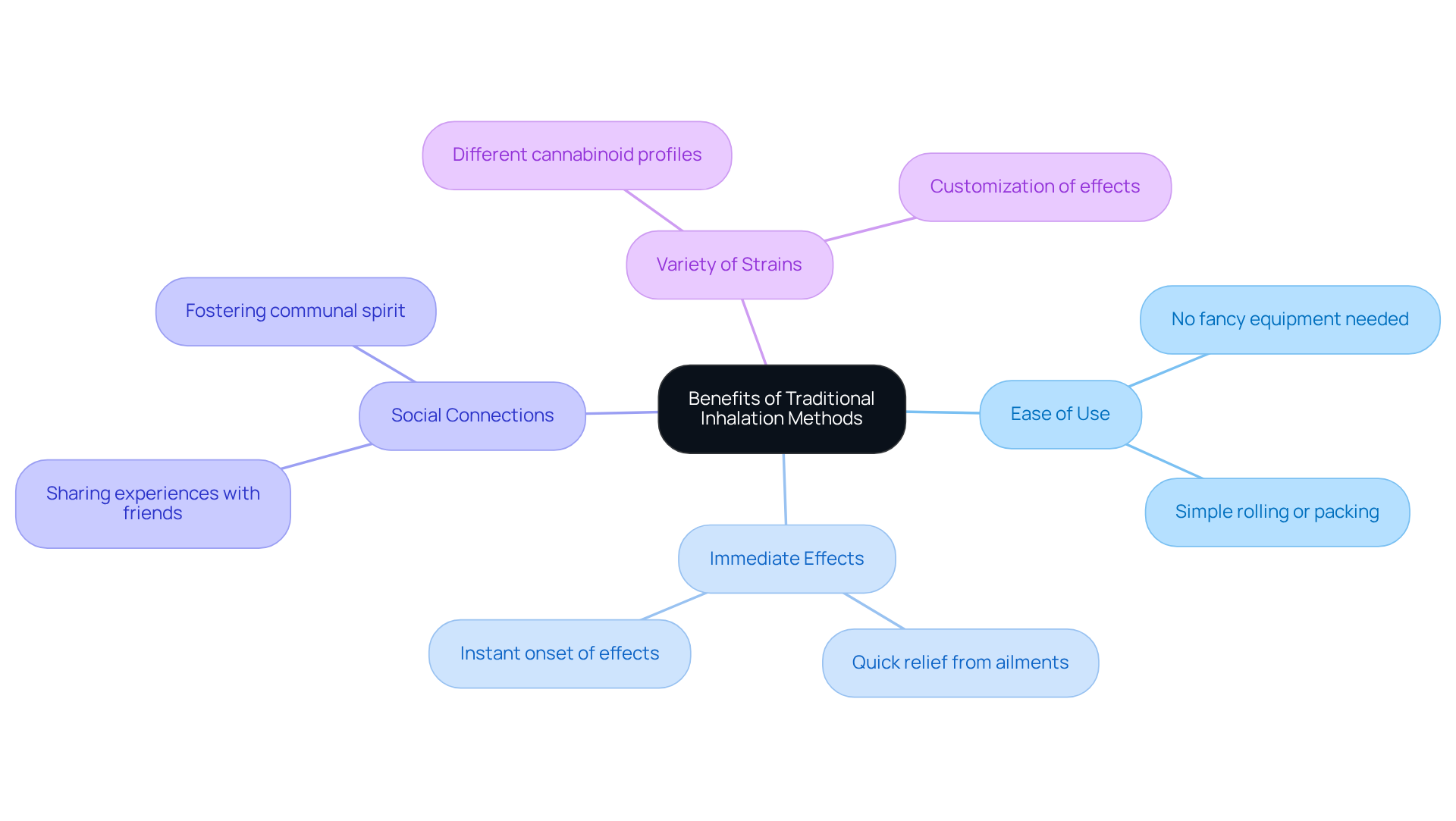 The central node represents the overall theme, while the branches show the key benefits. Each sub-branch provides more detail, helping you understand why traditional methods are favored by many users. The central node represents the overall theme, while the branches show the key benefits. Each sub-branch provides more detail, helping you understand why traditional methods are favored by many users.