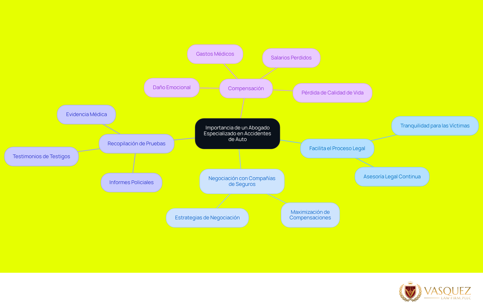 El nodo central representa el tema principal, y las ramas muestran los beneficios y procesos relacionados. Cada color y rama te ayuda a entender cómo se conectan las ideas y por qué es crucial contar con un abogado especializado.