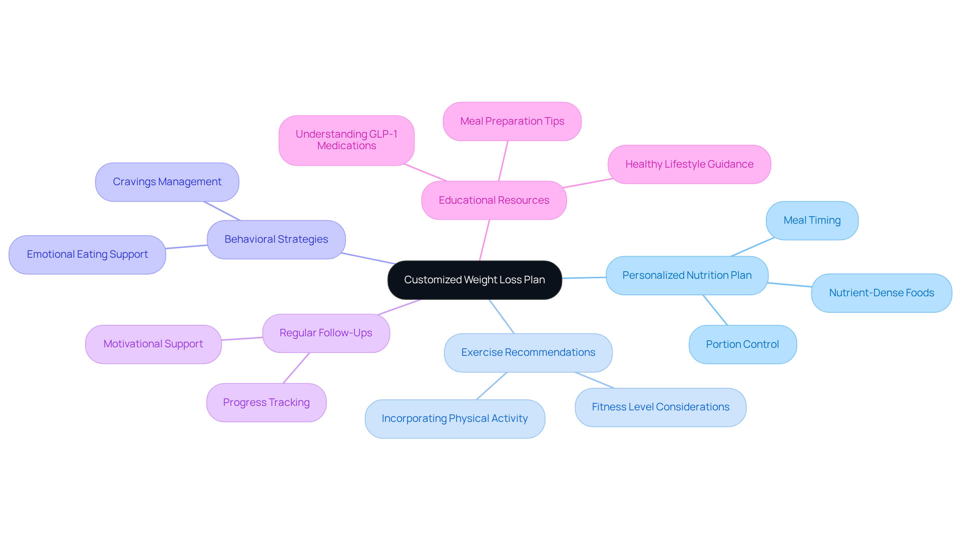 The center represents your personalized weight loss plan, and each branch shows a key area of focus. Follow the branches to explore how nutrition, exercise, behavior, follow-ups, and education all work together to support your weight loss journey. The center represents your personalized weight loss plan, and each branch shows a key area of focus. Follow the branches to explore how nutrition, exercise, behavior, follow-ups, and education all work together to support your weight loss journey.