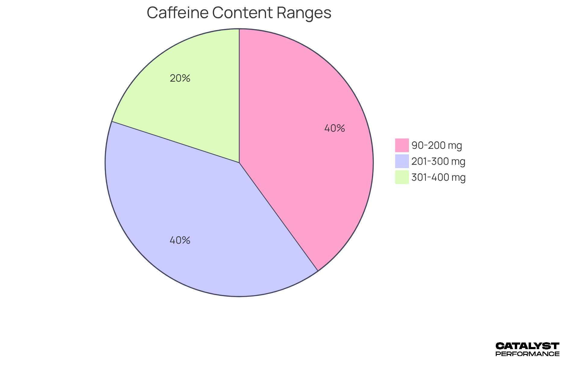 Each segment of the pie chart shows how many products fall into different caffeine ranges. The larger the segment, the more products contain that level of caffeine. This helps you see at a glance how much caffeine is typically found in pre-workout supplements.