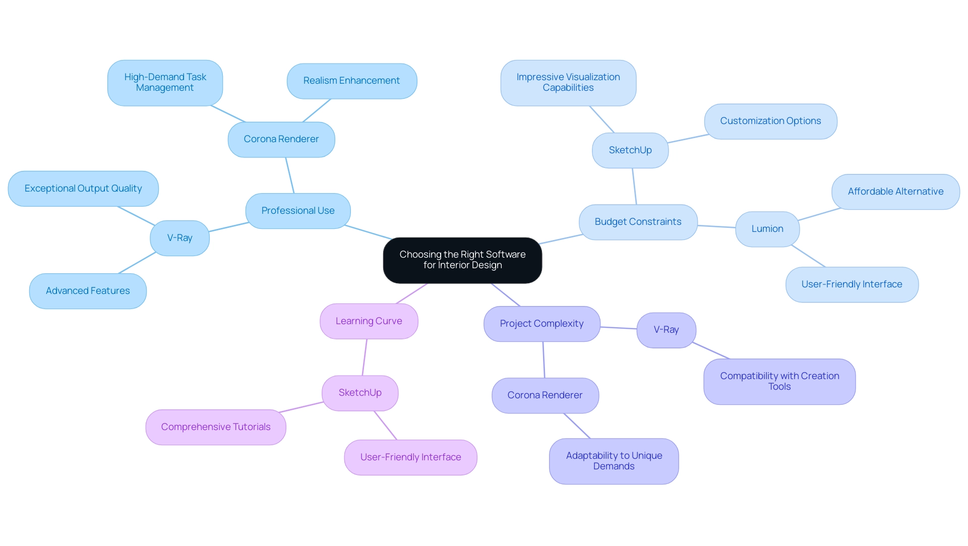 The central node represents the overall decision process, with branches indicating key factors in software selection and sub-branches providing specific software recommendations.