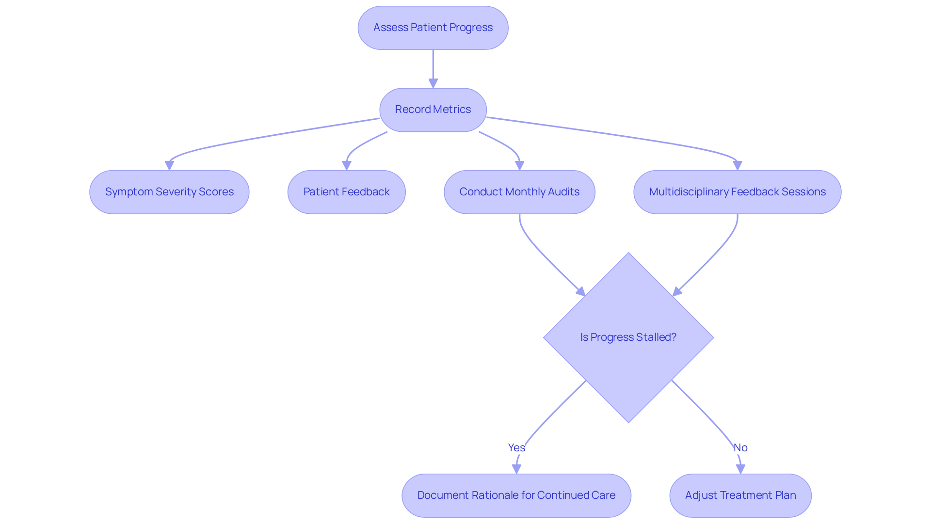 This flowchart outlines the steps healthcare providers take to assess and document patient progress. Follow the arrows to see how each step connects, and note the decision point that determines the next actions based on whether progress is being made.