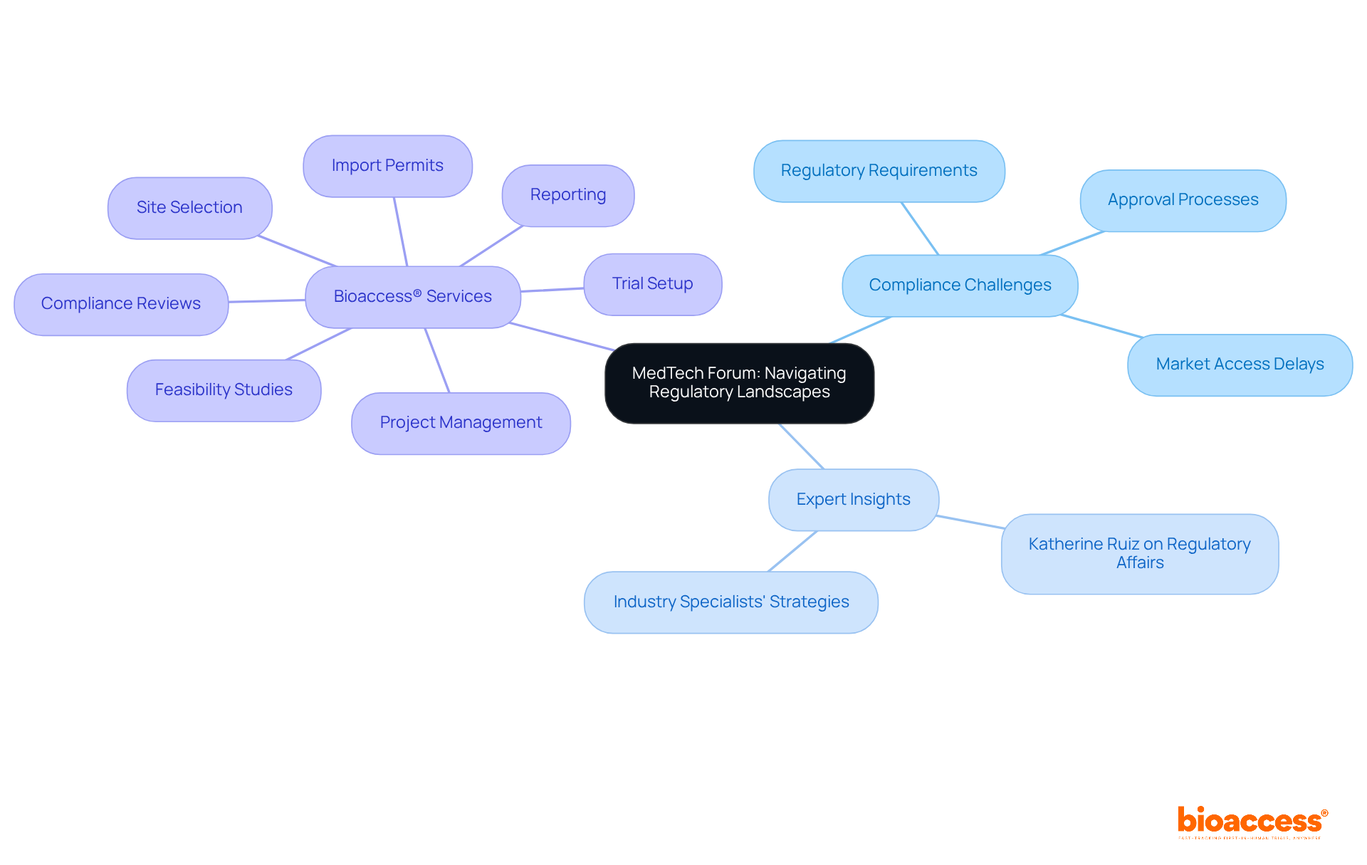This mindmap illustrates the main topic of the MedTech Forum, expanding into important challenges and services. Each branch represents a different aspect of the forum, helping you see how they all connect.