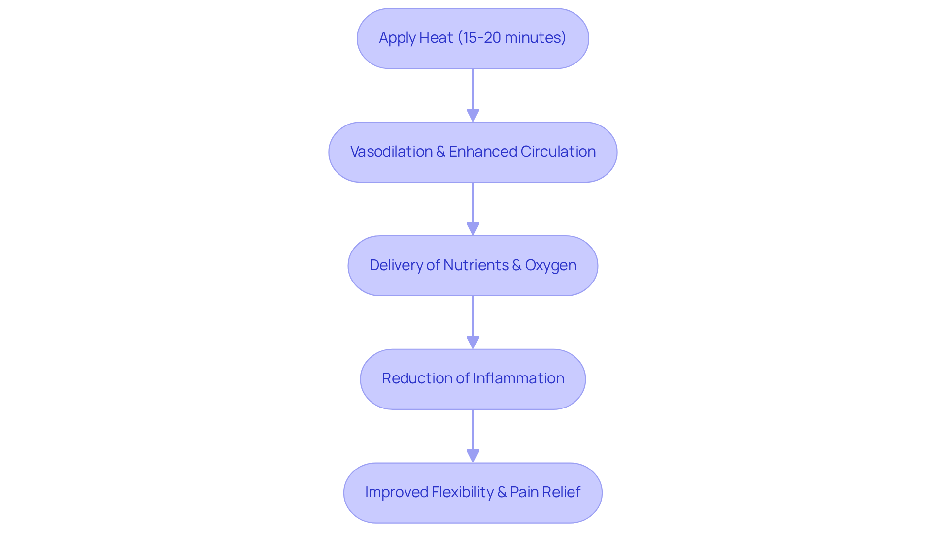 This flowchart shows the steps involved in using heat therapy for herniated discs. Start by applying heat, which leads to better blood flow and helps reduce inflammation, ultimately improving flexibility and relieving pain. This flowchart shows the steps involved in using heat therapy for herniated discs. Start by applying heat, which leads to better blood flow and helps reduce inflammation, ultimately improving flexibility and relieving pain.