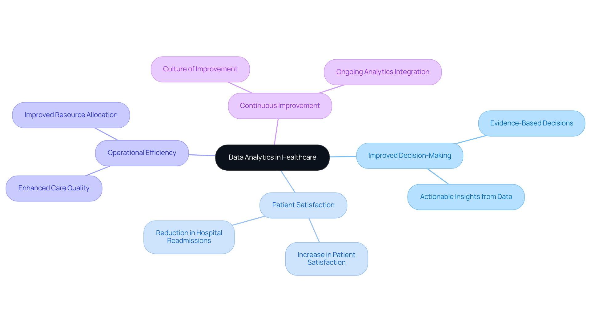 Start at the center with the main theme of data analytics, then explore how it impacts various aspects of healthcare. Each branch represents a key area of improvement, with further details on specific benefits. Start at the center with the main theme of data analytics, then explore how it impacts various aspects of healthcare. Each branch represents a key area of improvement, with further details on specific benefits.