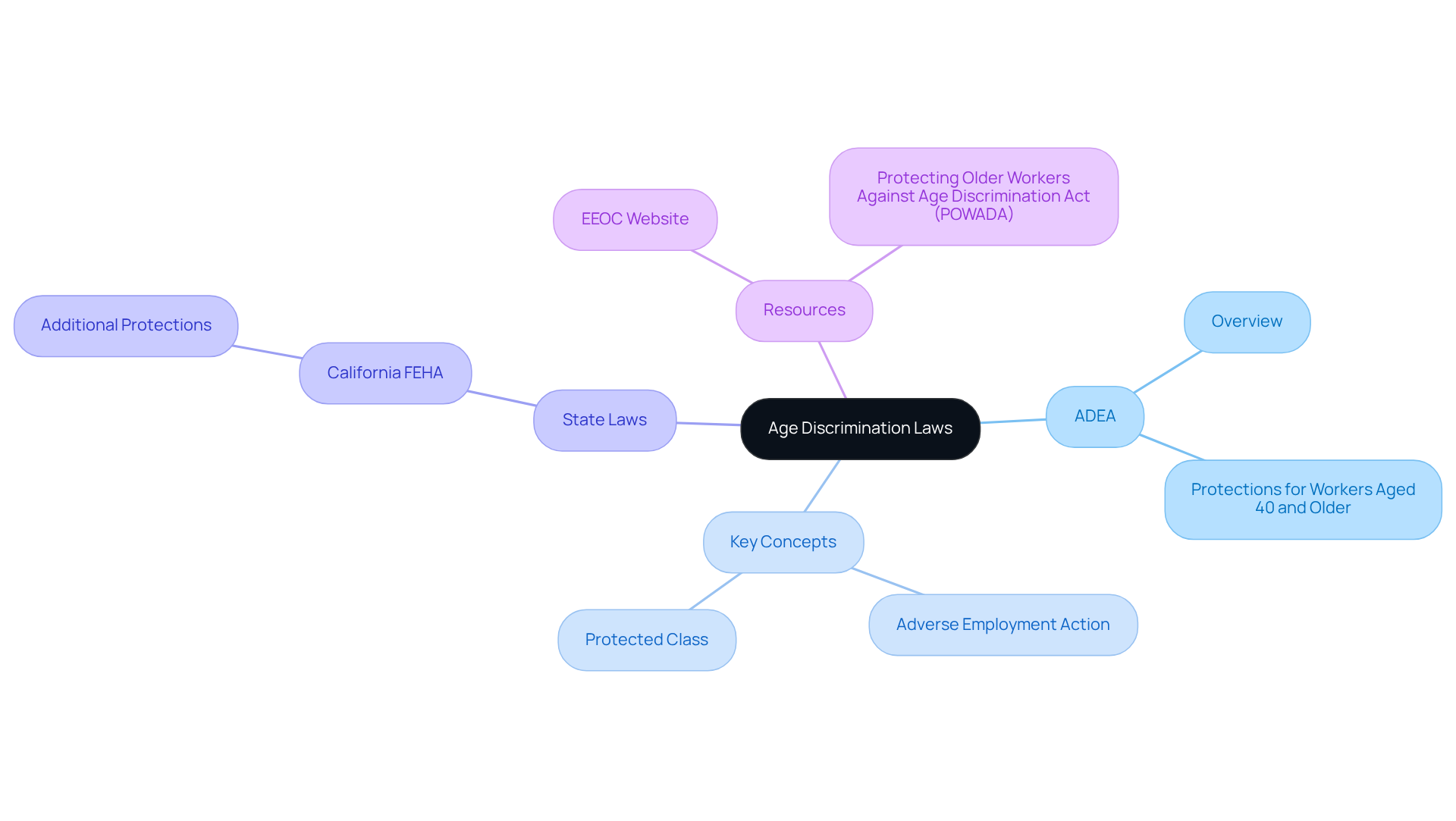The central node represents the main topic of age discrimination laws. Each branch shows a different aspect of the laws, with sub-branches providing more detailed information. This layout helps you understand how these concepts are interconnected.