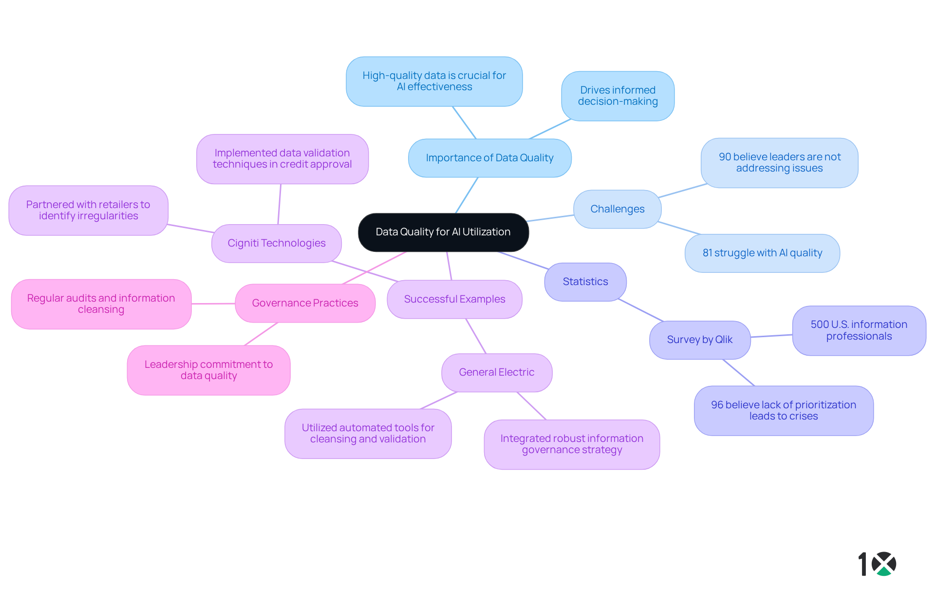 The central node represents the main topic, while branches show related ideas and statistics. Each color-coded branch helps you navigate through the challenges, examples, and practices that contribute to effective AI utilization. The central node represents the main topic, while branches show related ideas and statistics. Each color-coded branch helps you navigate through the challenges, examples, and practices that contribute to effective AI utilization.