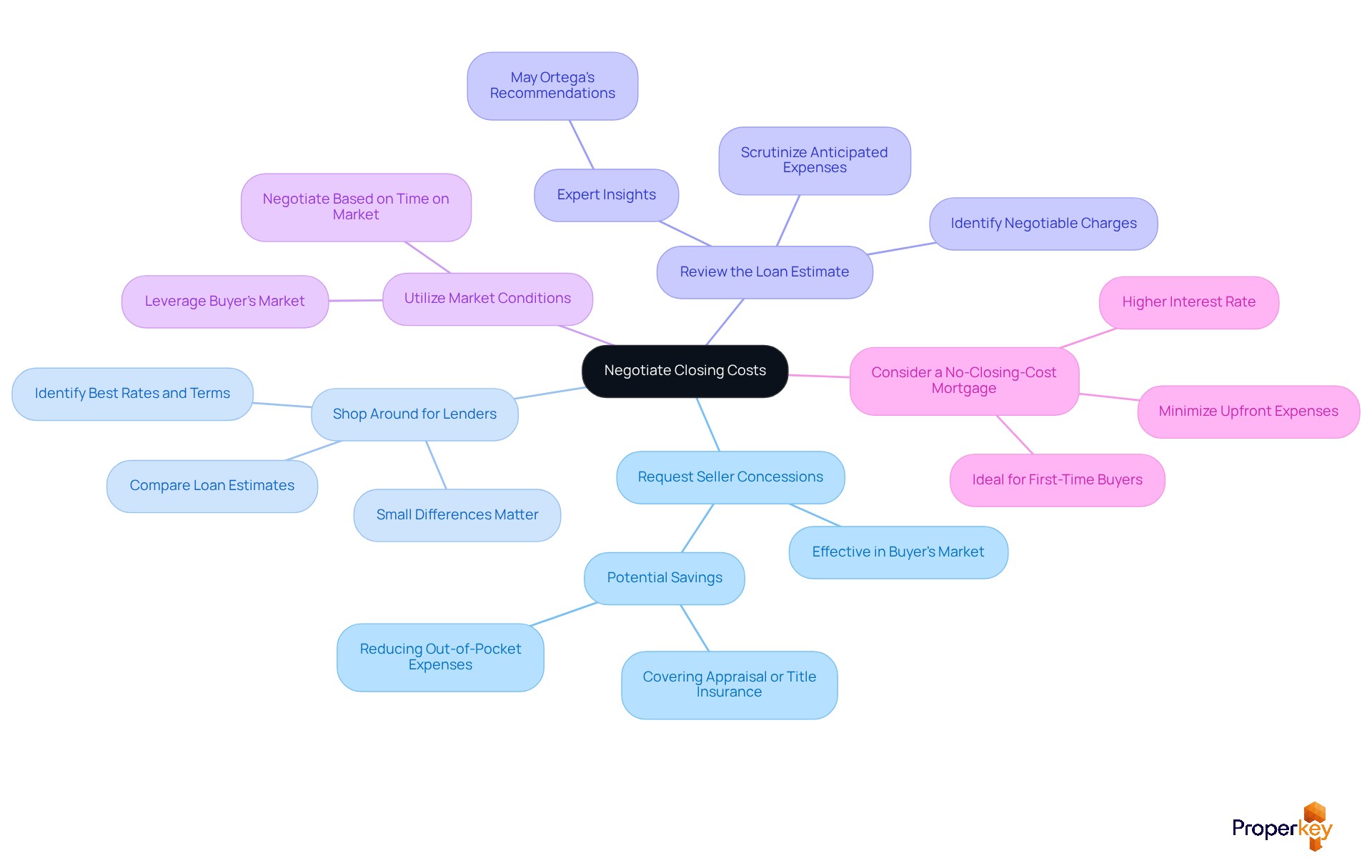 This mindmap shows various strategies buyers can use to negotiate closing costs. Start at the center with the main idea, then follow the branches to explore each strategy and its details. Each color represents a different strategy, making it easy to see how they connect to the overall goal of saving money. This mindmap shows various strategies buyers can use to negotiate closing costs. Start at the center with the main idea, then follow the branches to explore each strategy and its details. Each color represents a different strategy, making it easy to see how they connect to the overall goal of saving money.