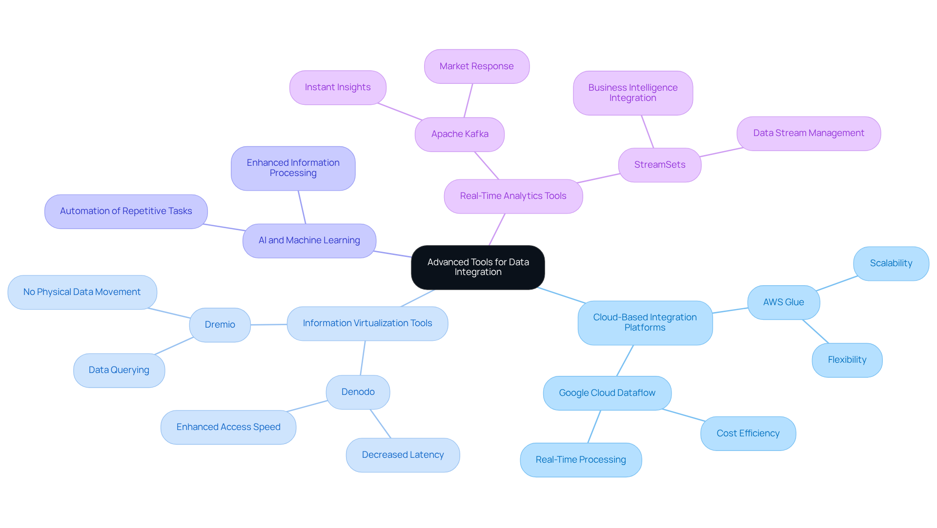 The central node represents the main topic, while the branches show different tools available for data integration. Each tool has its own benefits listed underneath, helping you see how they contribute to better data management.